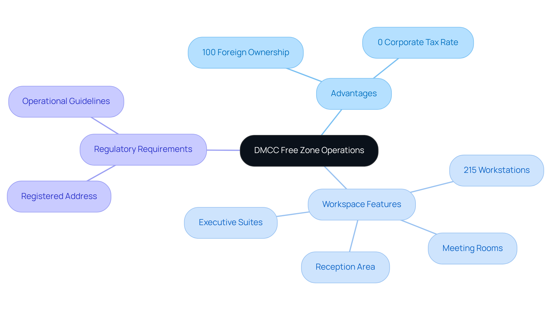 The central node represents the DMCC Free Zone, with branches showing the key advantages, workspace features, and compliance requirements. Each branch helps you understand the different aspects of operating in this free zone.