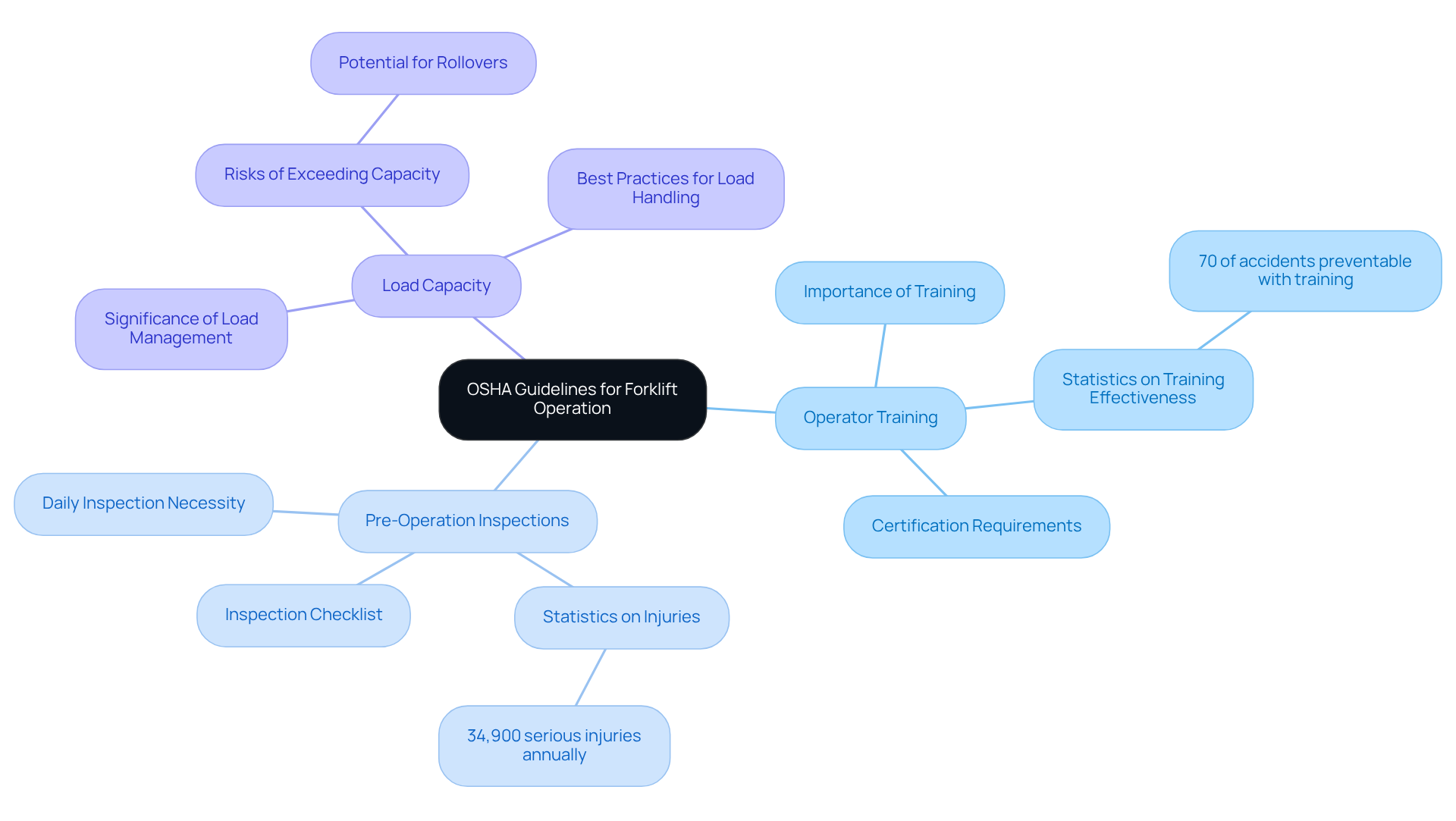This mindmap starts with the central theme of OSHA guidelines for forklift operation. Each branch represents a critical area of focus: training, inspections, and load capacity. Follow the branches to see the important details and statistics that support each area, helping you understand how to maintain safety in forklift operations.