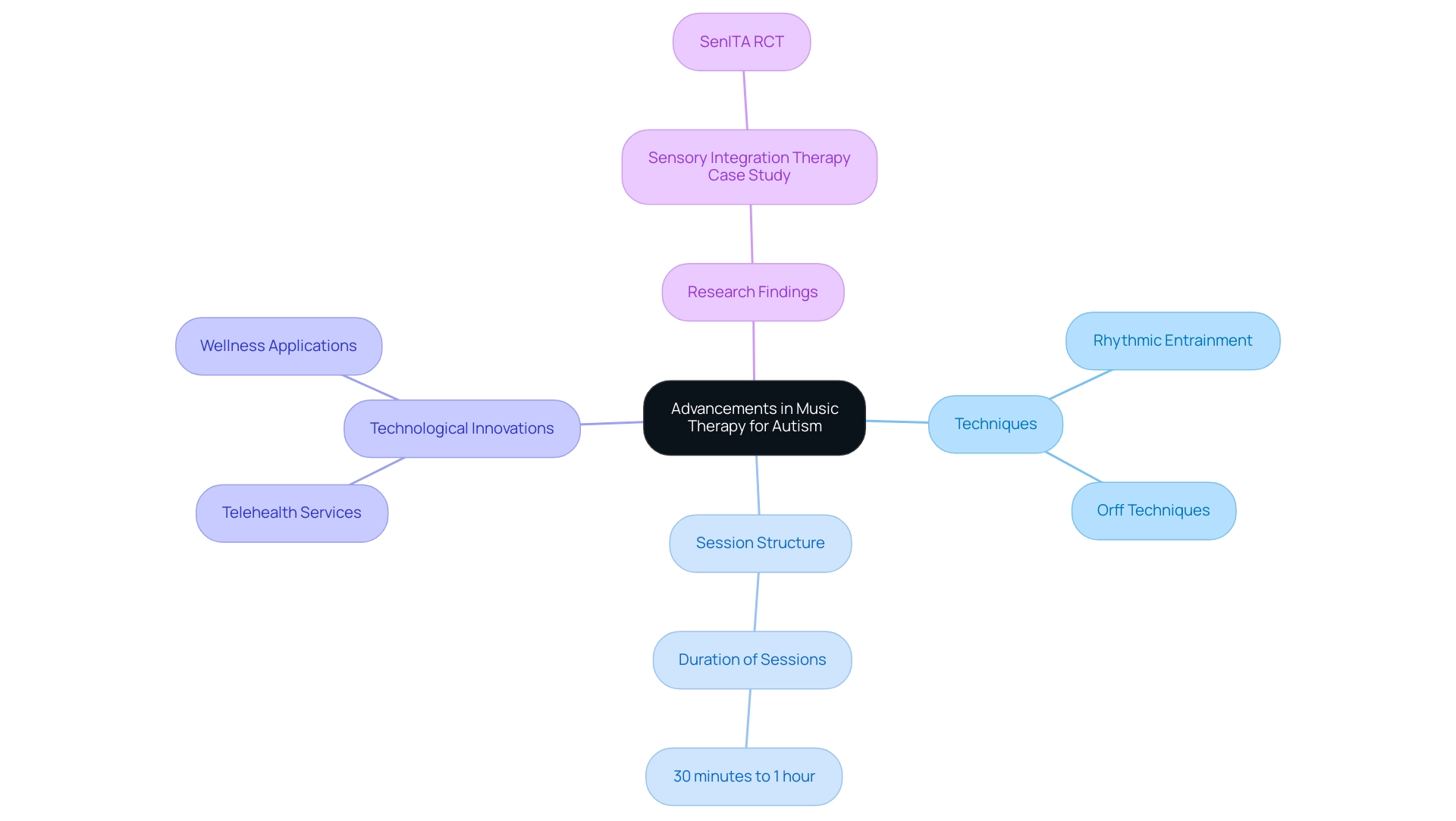 Each branch represents a key area of focus in music therapy, with sub-branches detailing specific techniques, structures, and innovations.