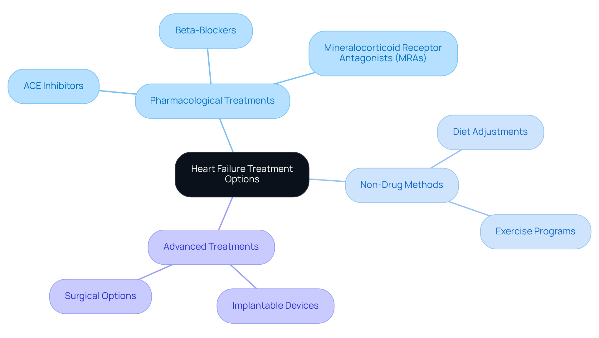 The central node represents the overall topic of heart failure treatments. Each branch shows a different category of treatment, with sub-branches detailing specific options within those categories. This layout helps you understand the variety of approaches available.