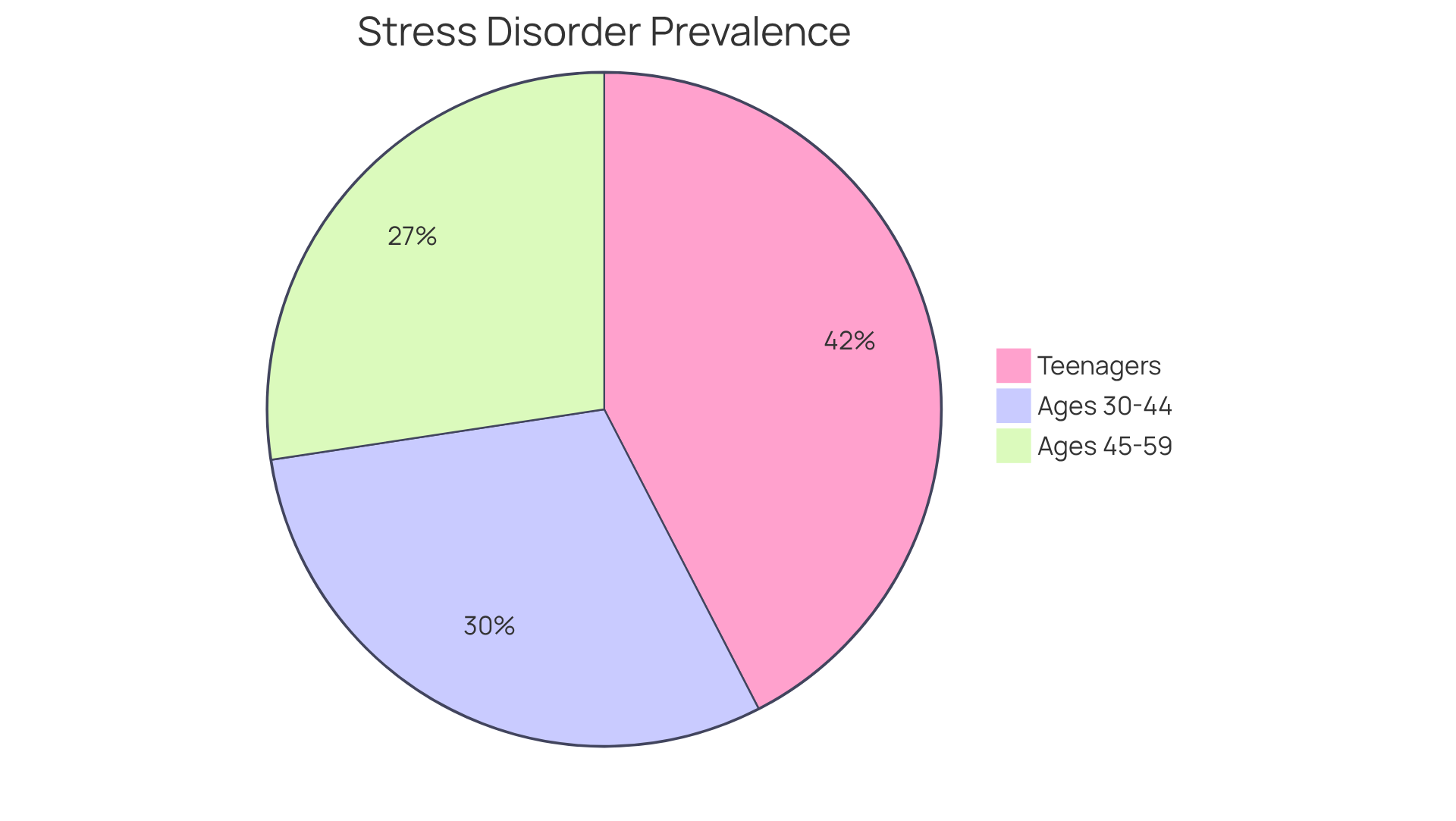 Each segment of the pie chart shows the percentage of individuals in that age group who experience stress-related disorders. The larger the segment, the more common the issue is in that demographic. Each segment of the pie chart shows the percentage of individuals in that age group who experience stress-related disorders. The larger the segment, the more common the issue is in that demographic.