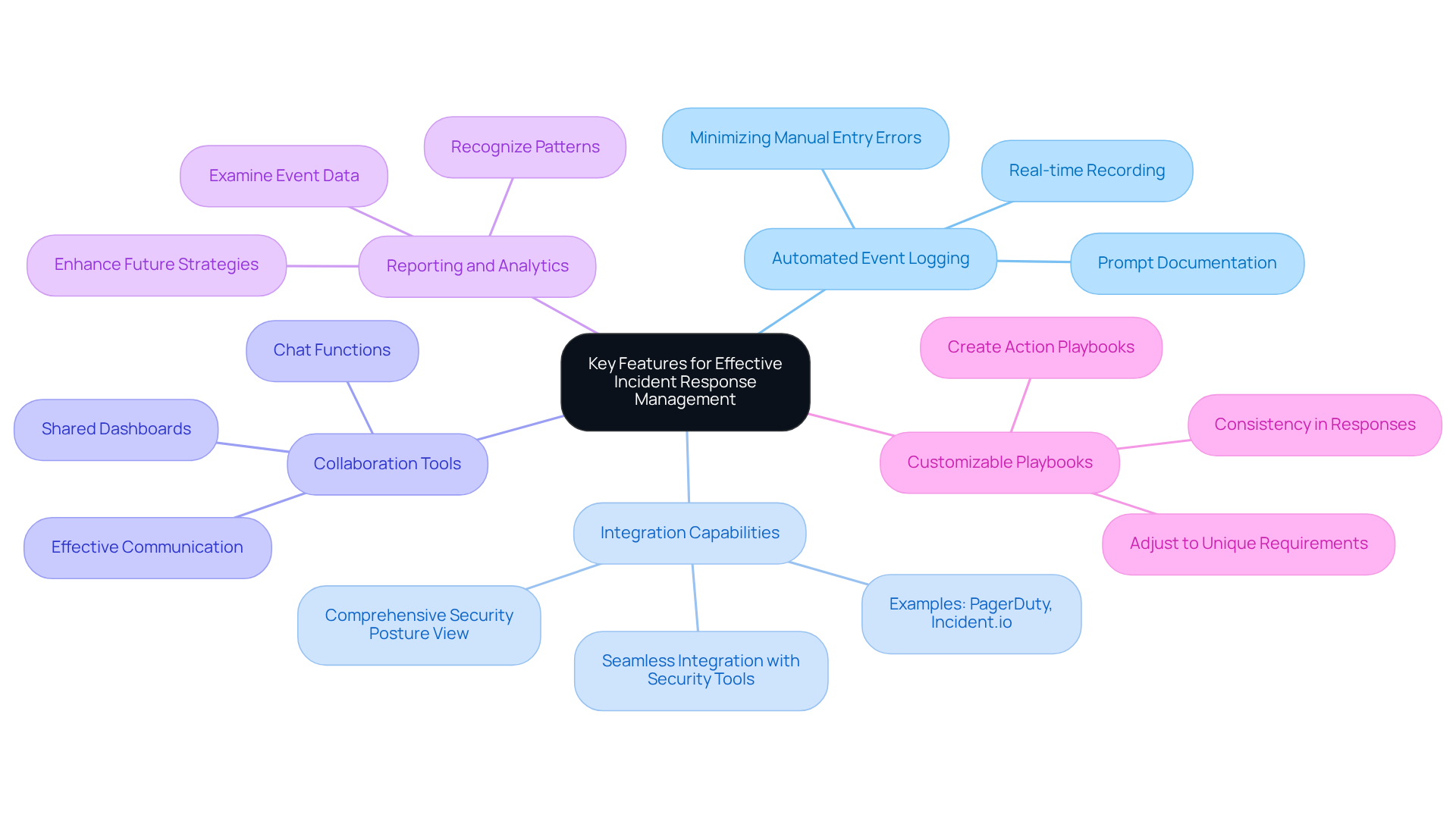 This mindmap starts with the central idea of effective incident response management and branches out into key features. Each branch represents a crucial aspect of the software that enhances operational capabilities. Follow the branches to explore how each feature contributes to better incident management.
