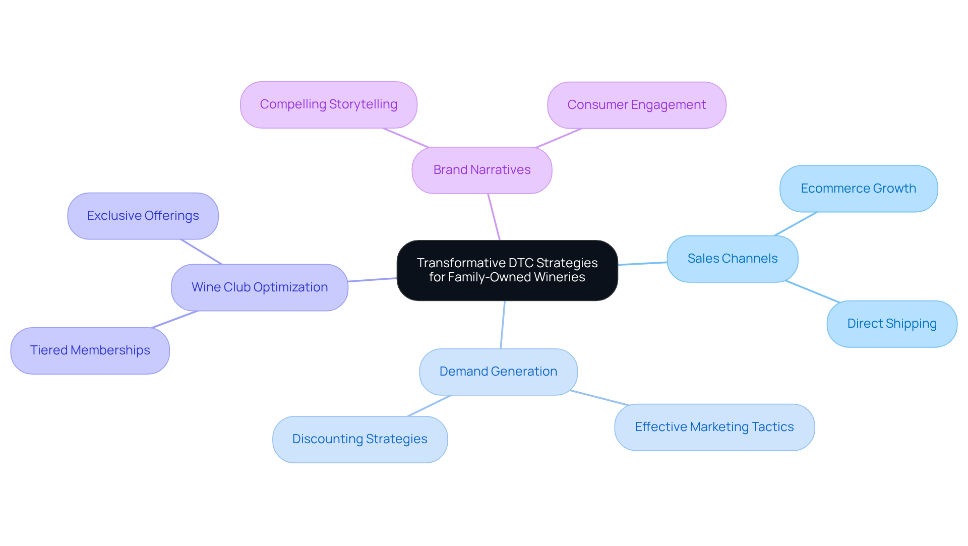 This mindmap starts with a core concept and branches out to show different strategies that family-owned wineries can use to enhance their direct-to-consumer approach. Each branch represents a key area of focus with specific components that contribute to overall success.