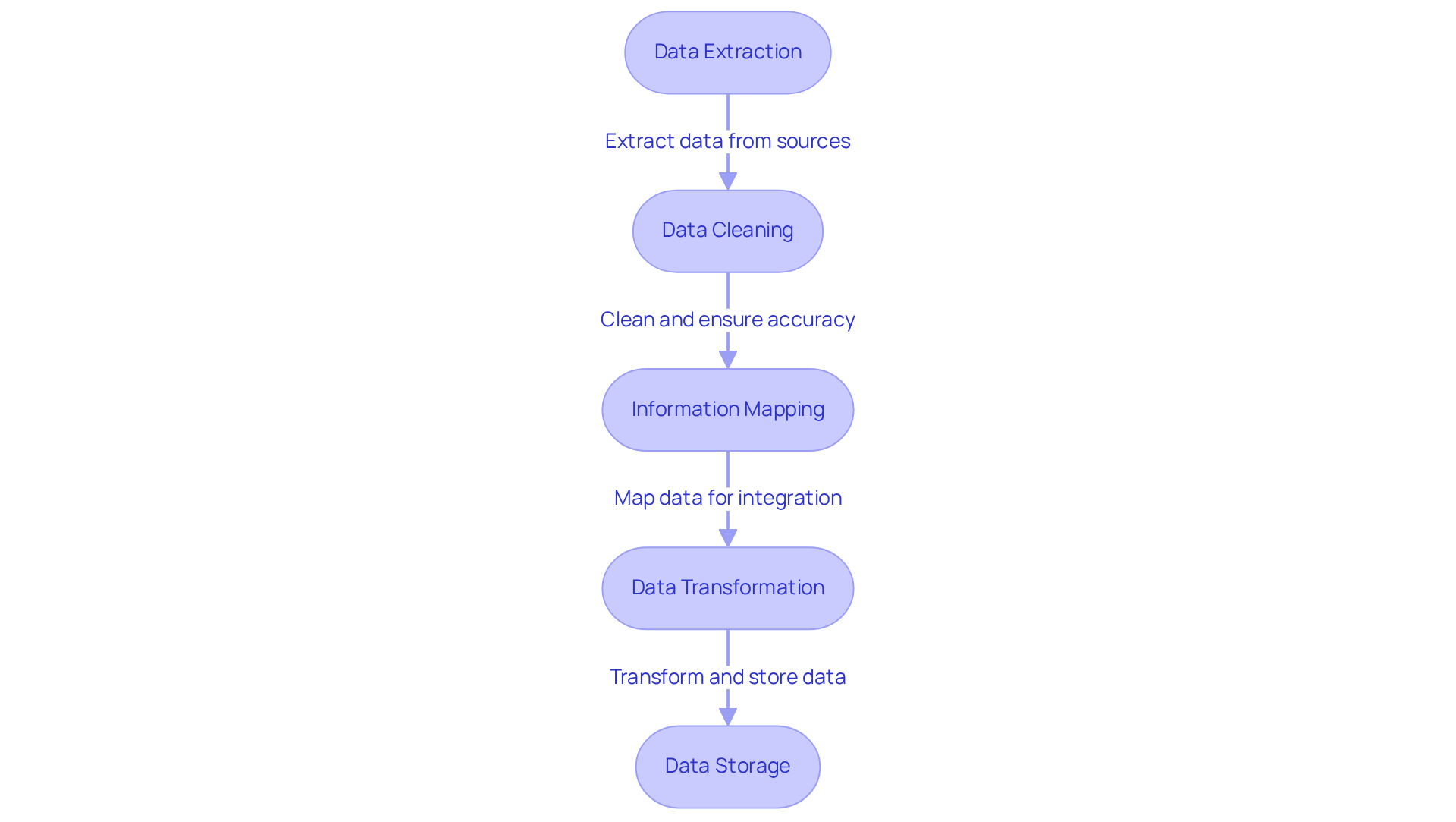 Each box represents a key step in transforming data for investment decision-making. Follow the arrows to see how data flows from one step to the next, ensuring clarity in the process.
