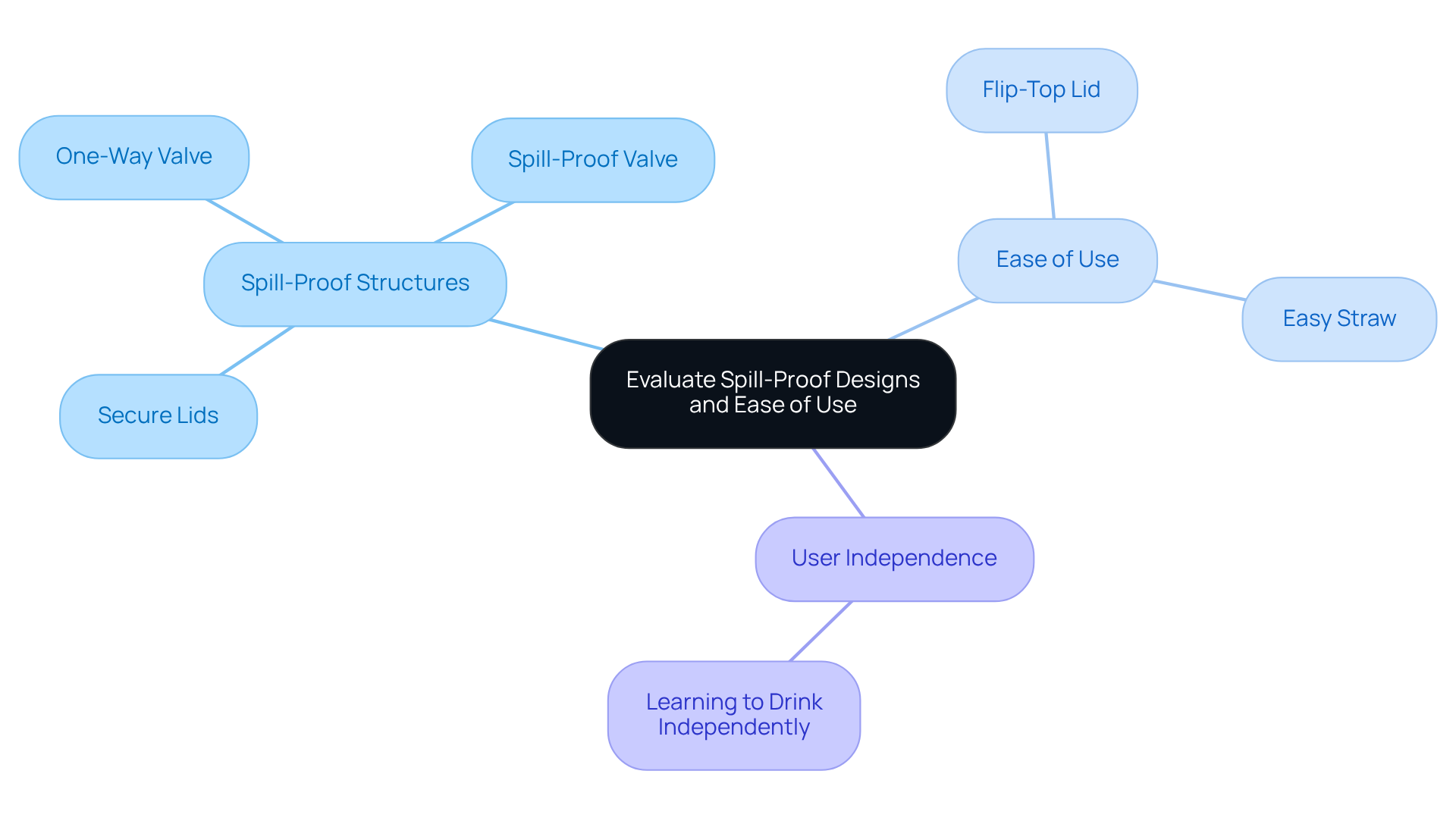 This mindmap starts with the main topic in the center and branches out into key features of spill-proof tumblers. Each branch represents a different aspect to consider when choosing a tumbler, helping you visualize how these features connect and contribute to a stress-free drinking experience for your child. This mindmap starts with the main topic in the center and branches out into key features of spill-proof tumblers. Each branch represents a different aspect to consider when choosing a tumbler, helping you visualize how these features connect and contribute to a stress-free drinking experience for your child.