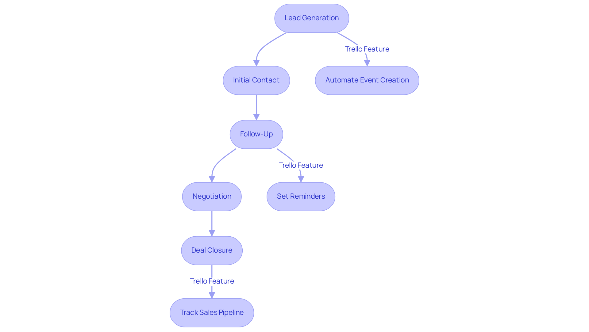 Each box represents a stage in the sales pipeline. Follow the arrows to see how leads move through the process, and note the Trello features that support each stage.