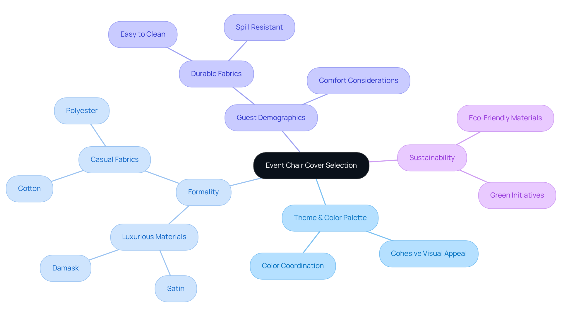 Start at the center with the main topic, then explore each branch to see the different factors that influence the choice of chair covers for events. Each branch represents a key consideration, helping you understand how they all connect.