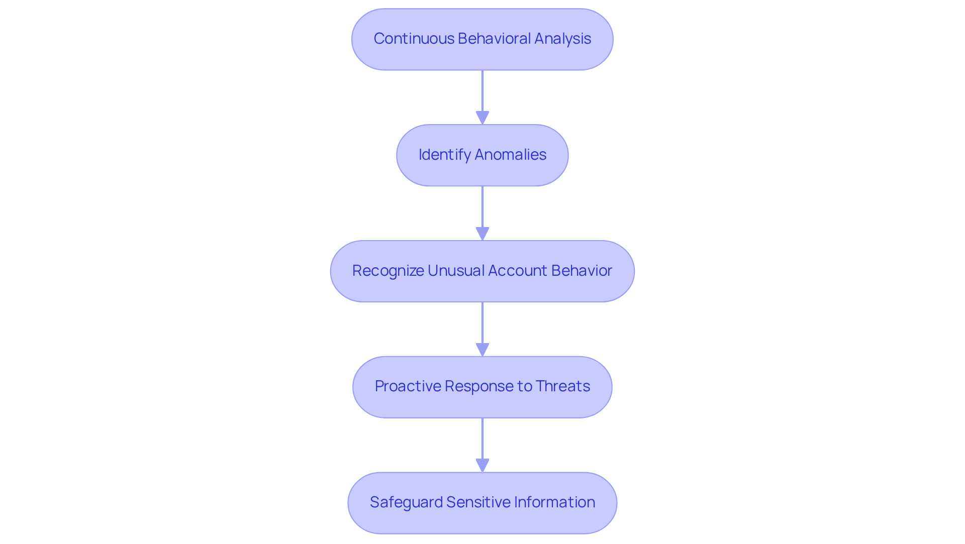 This flowchart shows how Darktrace's AI works: it starts by continuously analyzing behaviors, then identifies anomalies, recognizes unusual activities, responds proactively, and ultimately safeguards sensitive information.