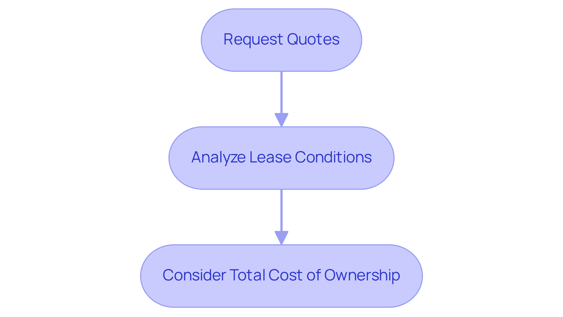 Each box represents a step in the process of comparing rental options. Follow the arrows to see how to move from one step to the next for making an informed decision. Each box represents a step in the process of comparing rental options. Follow the arrows to see how to move from one step to the next for making an informed decision.
