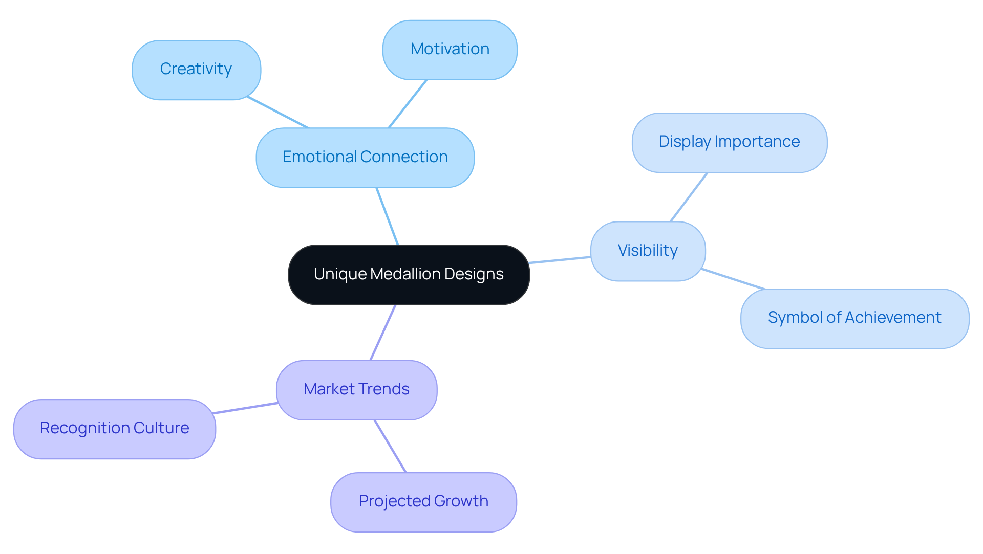 Start at the center with the main idea of unique medallion designs, then explore how they connect to emotions, visibility, and market trends. Each branch represents a key aspect that contributes to making awards memorable. Start at the center with the main idea of unique medallion designs, then explore how they connect to emotions, visibility, and market trends. Each branch represents a key aspect that contributes to making awards memorable.