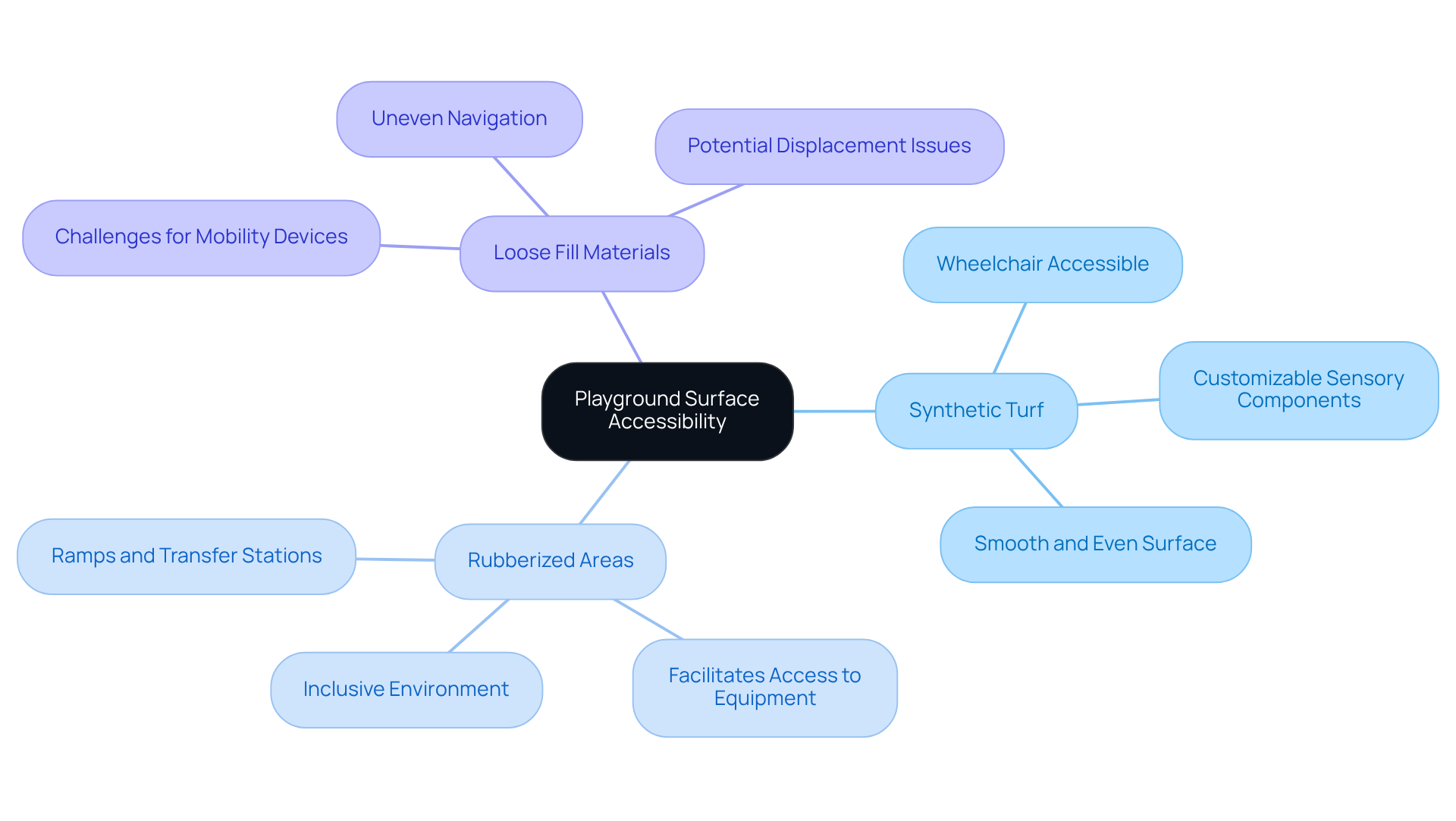 The central node represents the overall theme of accessibility in playground design. Each branch shows a different type of surface, with further details on how they support or hinder inclusive play for children of all abilities.