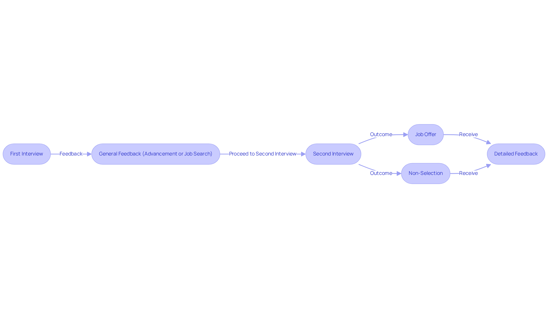 This flowchart shows the journey candidates take after interviews. Starting from the first interview, they either move on with general feedback or proceed to a second interview, where they can receive a job offer or be informed of non-selection, along with detailed feedback. This flowchart shows the journey candidates take after interviews. Starting from the first interview, they either move on with general feedback or proceed to a second interview, where they can receive a job offer or be informed of non-selection, along with detailed feedback.