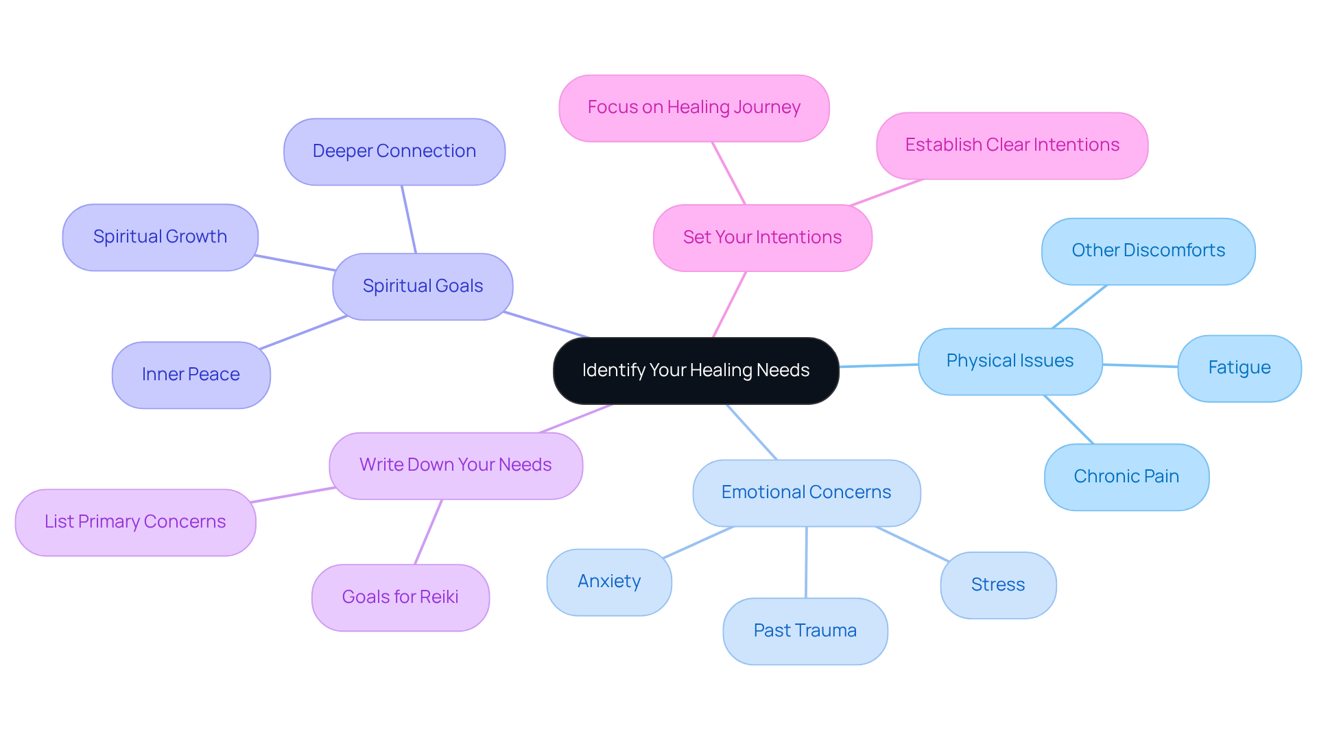 Start at the center with your healing needs, then explore each branch to see different aspects of your health and the steps you can take to clarify your intentions.