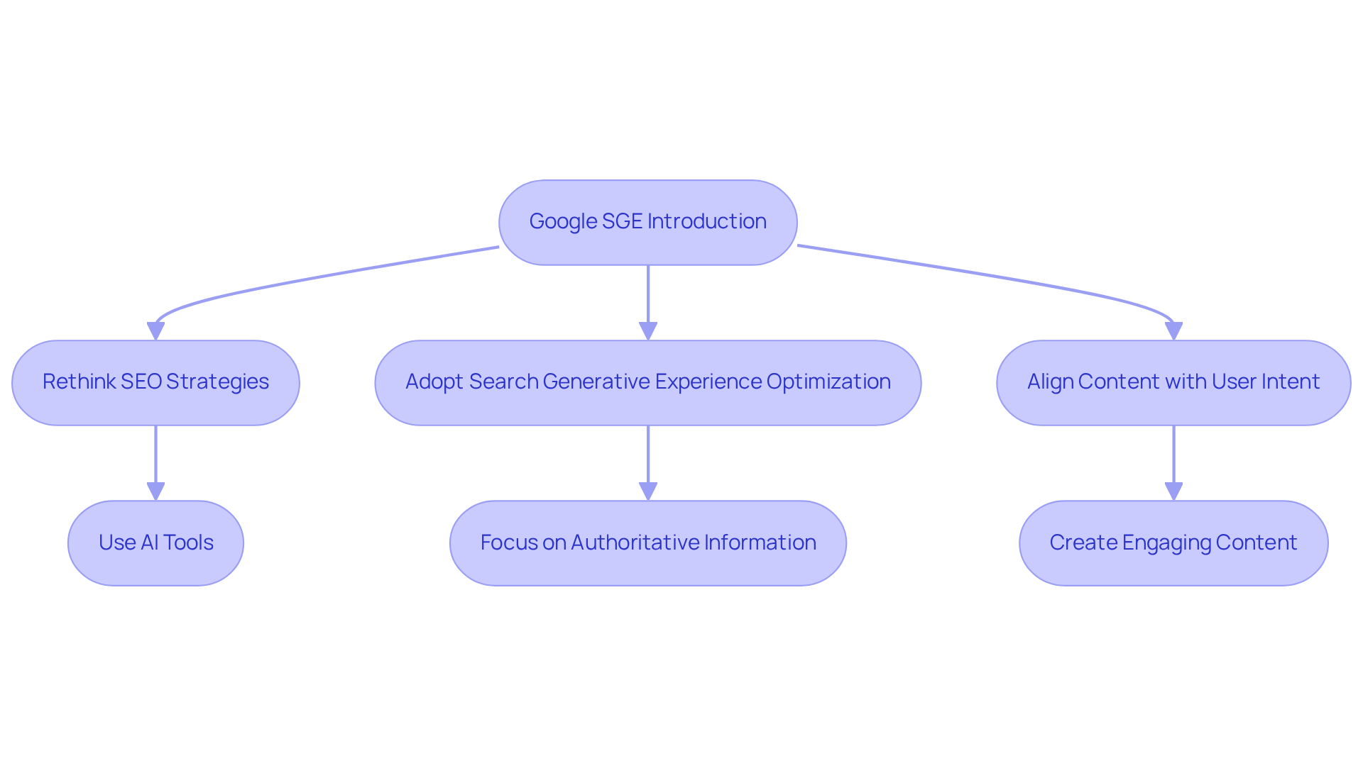 This flowchart outlines how businesses are evolving their SEO strategies in response to the new Google Search Generative Experience. Each step shows how companies can adjust their tactics to stay relevant and visible in search results.