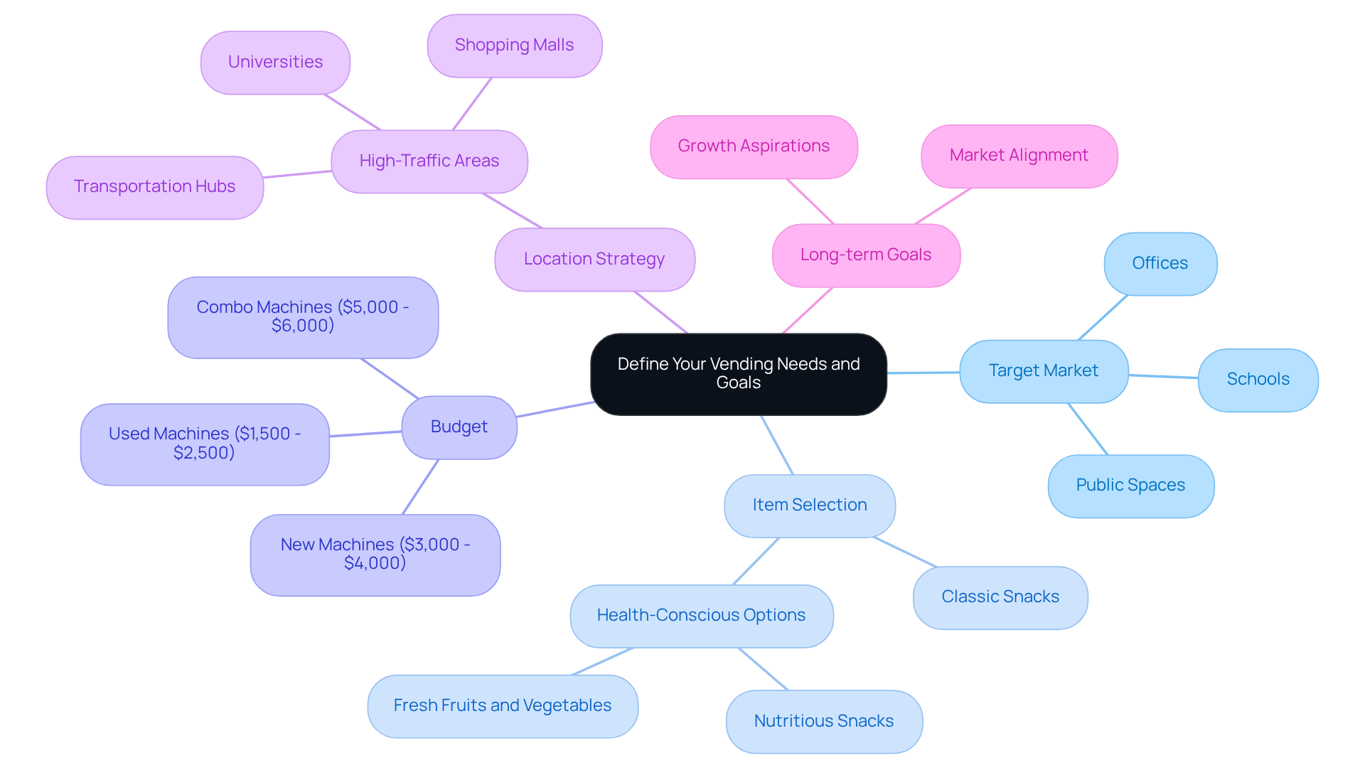 Start at the center with your main goal, then follow the branches to explore each important factor that will help you succeed in the vending machine industry.