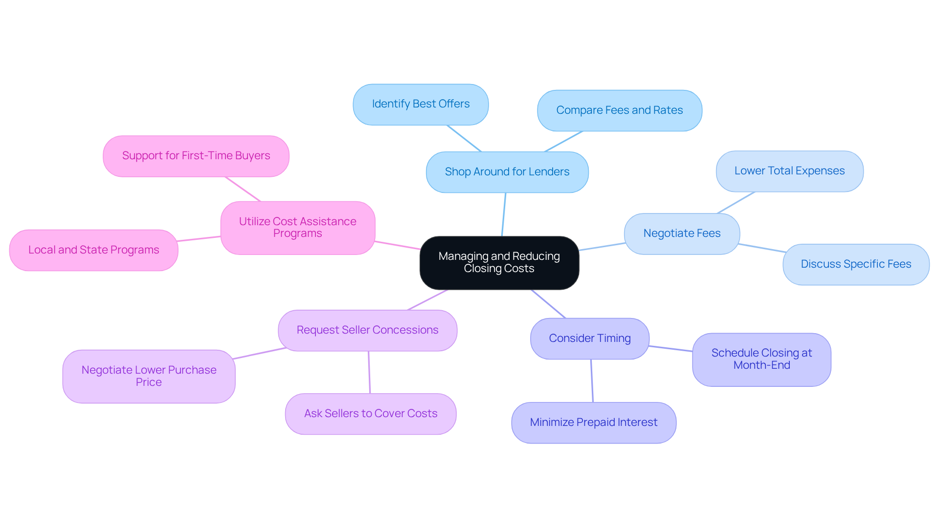 The central node represents the main topic, while each branch shows a strategy to reduce closing costs. Follow the branches to explore each tip and its benefits.