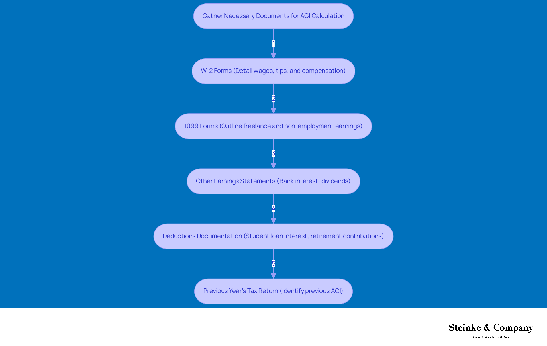 Follow the boxes to see what documents you need to collect. Each step represents a crucial document type you'll need to calculate your AGI accurately. The arrows show the order in which you should gather these documents. Follow the boxes to see what documents you need to collect. Each step represents a crucial document type you'll need to calculate your AGI accurately. The arrows show the order in which you should gather these documents.