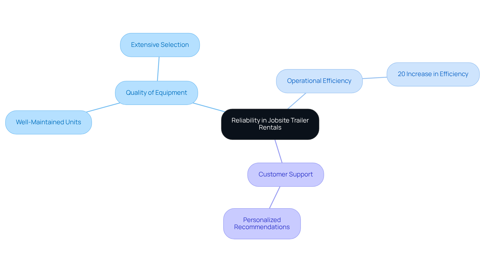 The central node represents the main topic of reliability, while the branches show key themes and their details. Each color-coded branch helps you easily identify different aspects of the service. The central node represents the main topic of reliability, while the branches show key themes and their details. Each color-coded branch helps you easily identify different aspects of the service.