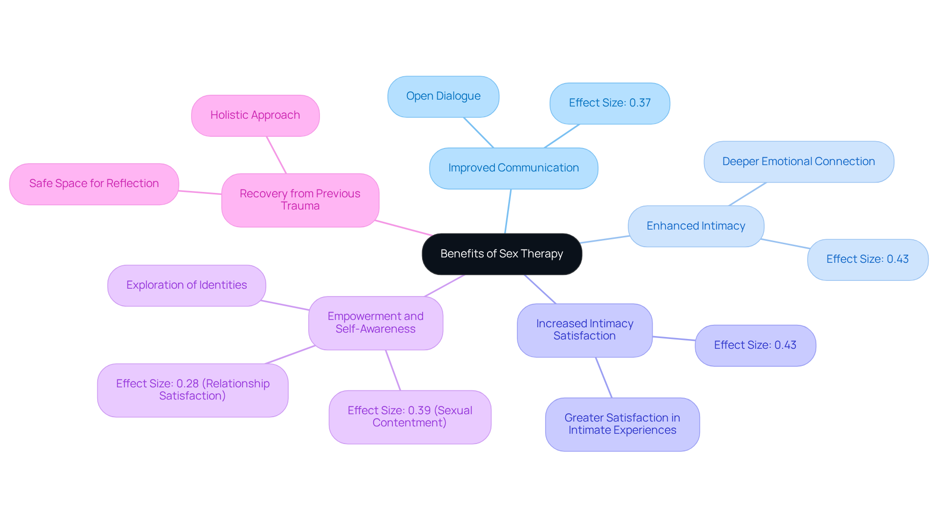 The central node represents the overall theme of sex therapy, while each branch highlights a specific benefit. The sub-points provide additional insights or statistics related to each benefit, helping you understand how sex therapy can enhance relationships and individual well-being.