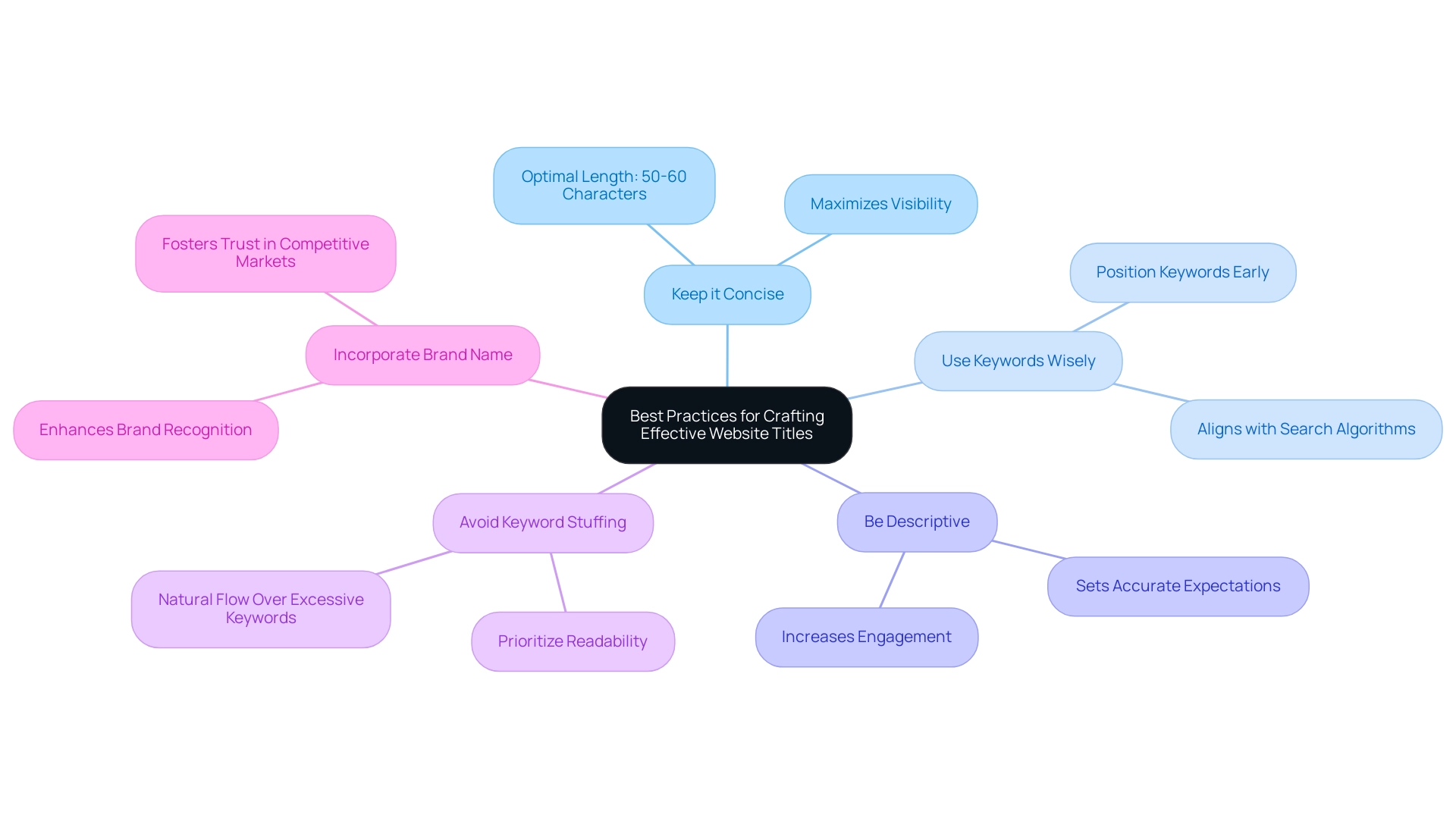 The central node represents the main topic, with branches illustrating individual best practices and their related details.