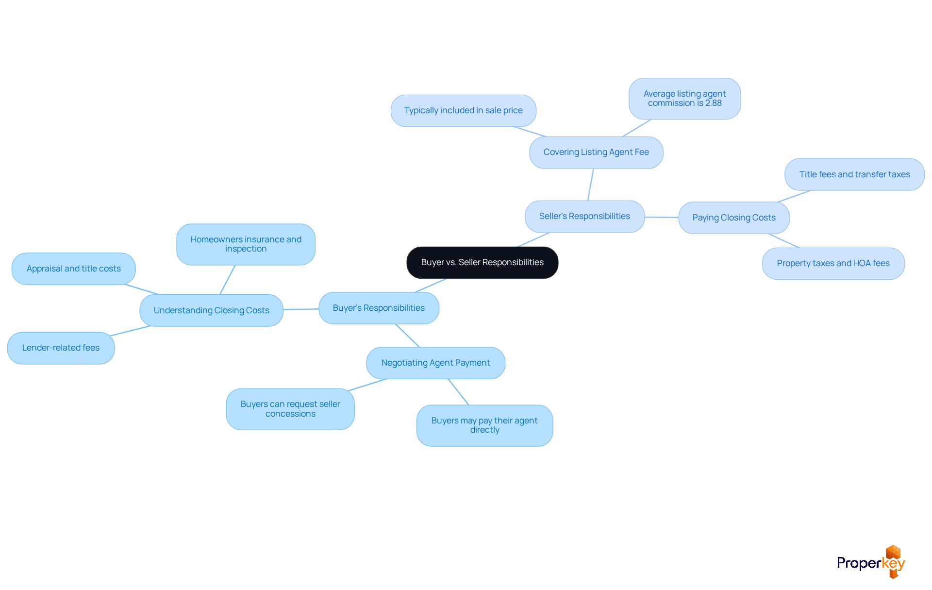 The central node represents the overall topic, while the branches show the distinct responsibilities of buyers and sellers. Each sub-branch provides specific details about what each party is expected to handle regarding commission payments. The central node represents the overall topic, while the branches show the distinct responsibilities of buyers and sellers. Each sub-branch provides specific details about what each party is expected to handle regarding commission payments.