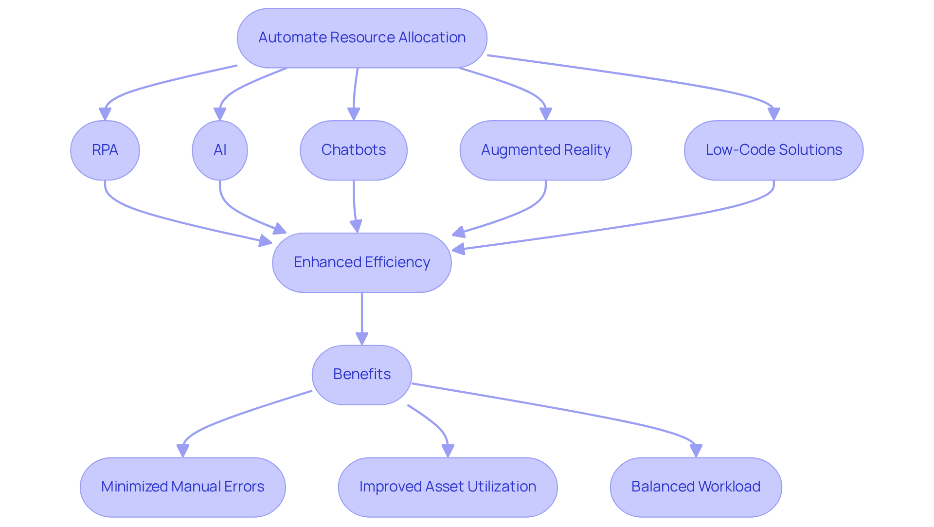 This flowchart shows how automating resource allocation works. Start with the main idea at the top, then follow the arrows to see the technologies involved and the benefits they bring. Each box represents a step or outcome in the process. This flowchart shows how automating resource allocation works. Start with the main idea at the top, then follow the arrows to see the technologies involved and the benefits they bring. Each box represents a step or outcome in the process.