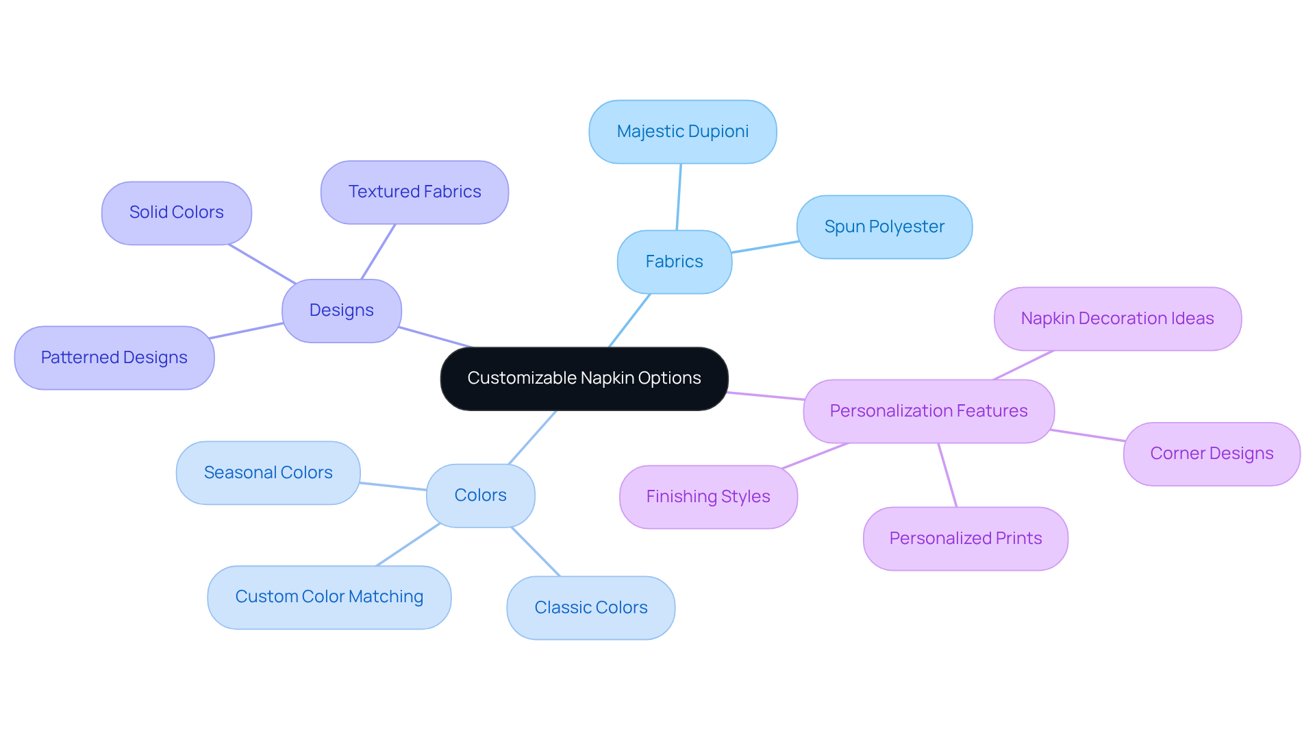 Start at the center with the main theme of customizable napkins, then explore the branches to see the different fabrics, colors, designs, and personalization options available. Each branch represents a key aspect of customization, helping you understand how to tailor napkins for any event.
