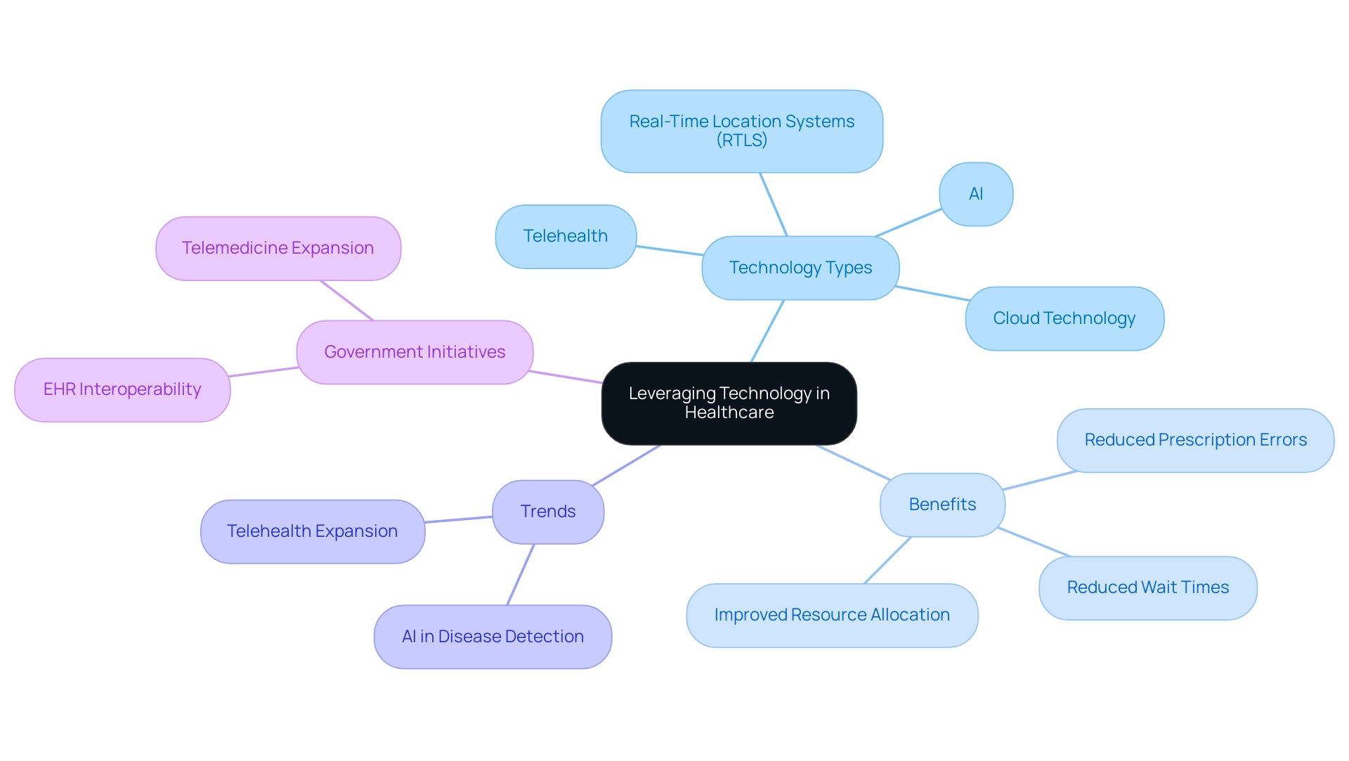 Central node represents the overarching theme, with branches illustrating specific technologies, benefits, trends, and government initiatives.