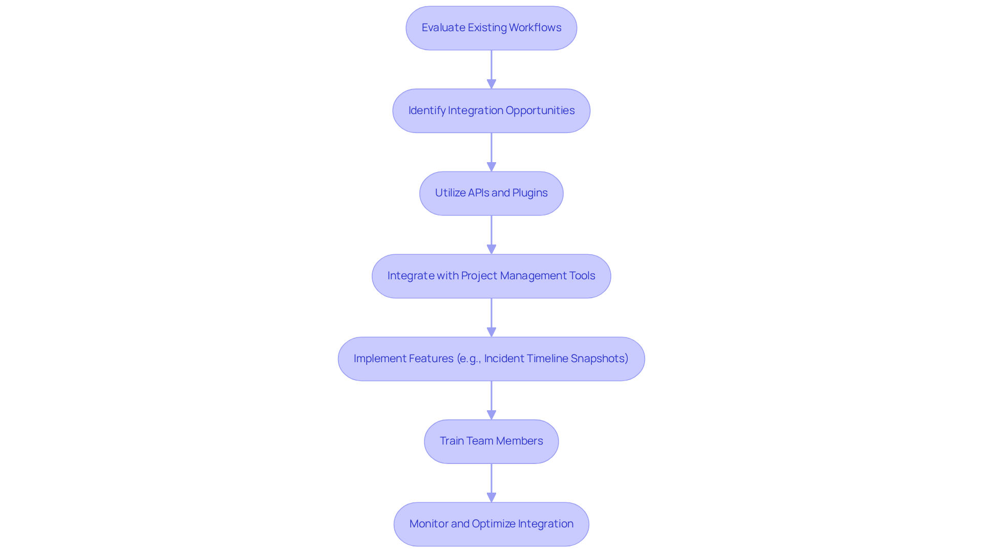 Each box represents a step in the integration process. Follow the arrows to see how each step leads to the next, ultimately ensuring a smooth workflow with robotic systems. Each box represents a step in the integration process. Follow the arrows to see how each step leads to the next, ultimately ensuring a smooth workflow with robotic systems.