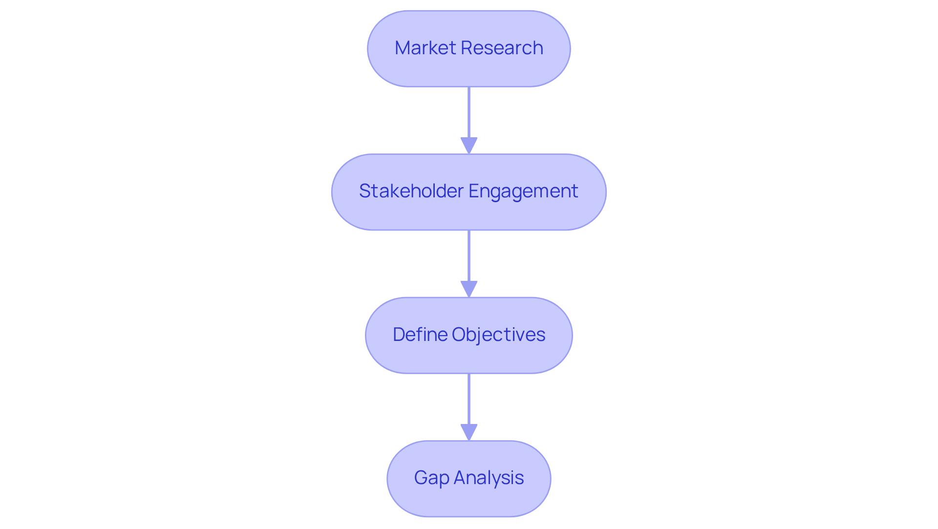 This flowchart guides you through the process of identifying market needs: start with research, engage stakeholders, define clear objectives, and finally analyze gaps to refine your strategy.