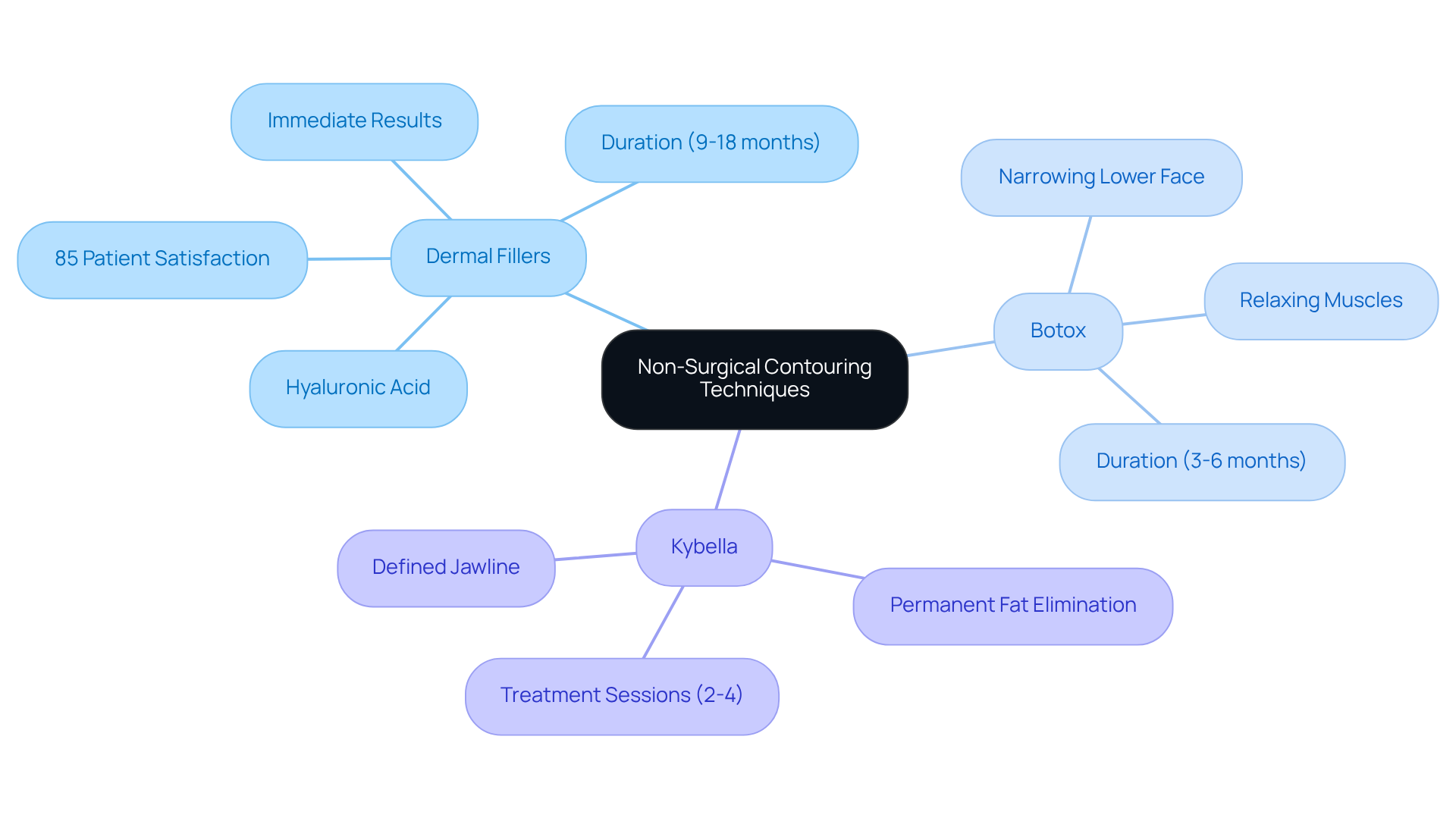 The central node represents the main topic, while the branches show different techniques and their specific benefits. Each color-coded branch helps you easily identify the method and its unique features.