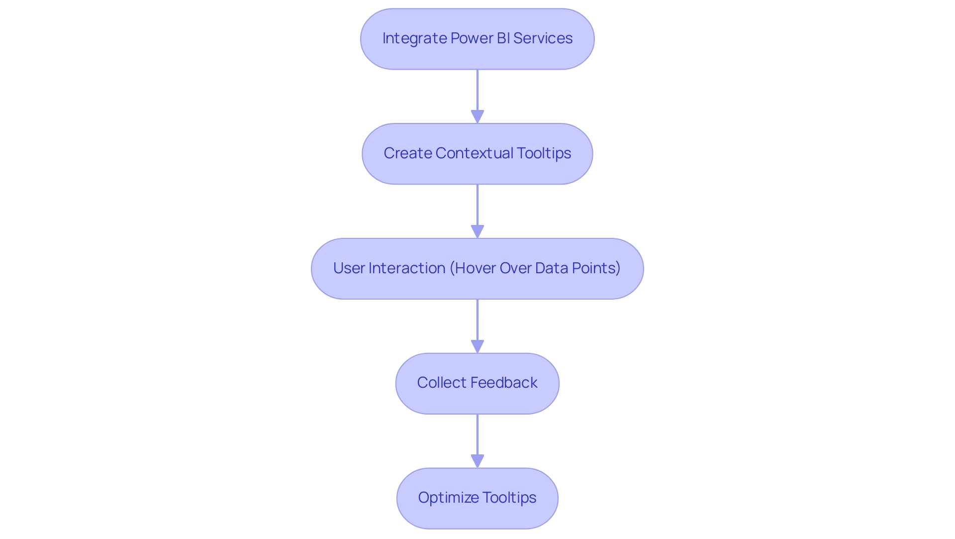 Each box represents a step in the tooltip implementation process, with arrows indicating the progression from one step to the next.