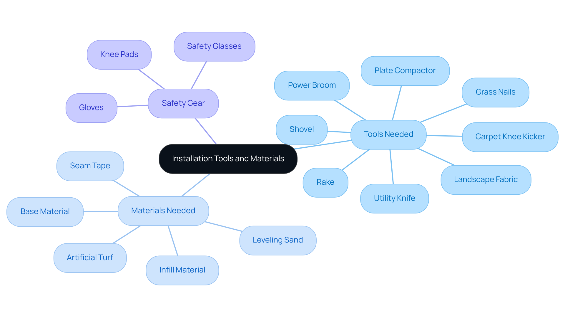 This mindmap shows everything you need for installing artificial turf. Start at the center with the main topic, then follow the branches to see the tools, materials, and safety gear required. Each branch represents a category, and the items listed under them are what you'll need to ensure a successful installation.