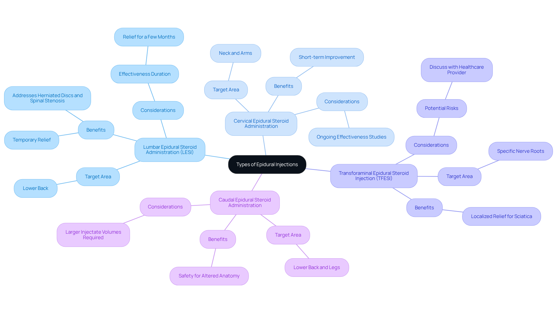 This mindmap shows the different types of epidural injections available for pain relief. Each branch represents a specific type, and the sub-branches provide details about what each type targets and its benefits. Follow the branches to explore your options and find the best fit for your needs. This mindmap shows the different types of epidural injections available for pain relief. Each branch represents a specific type, and the sub-branches provide details about what each type targets and its benefits. Follow the branches to explore your options and find the best fit for your needs.