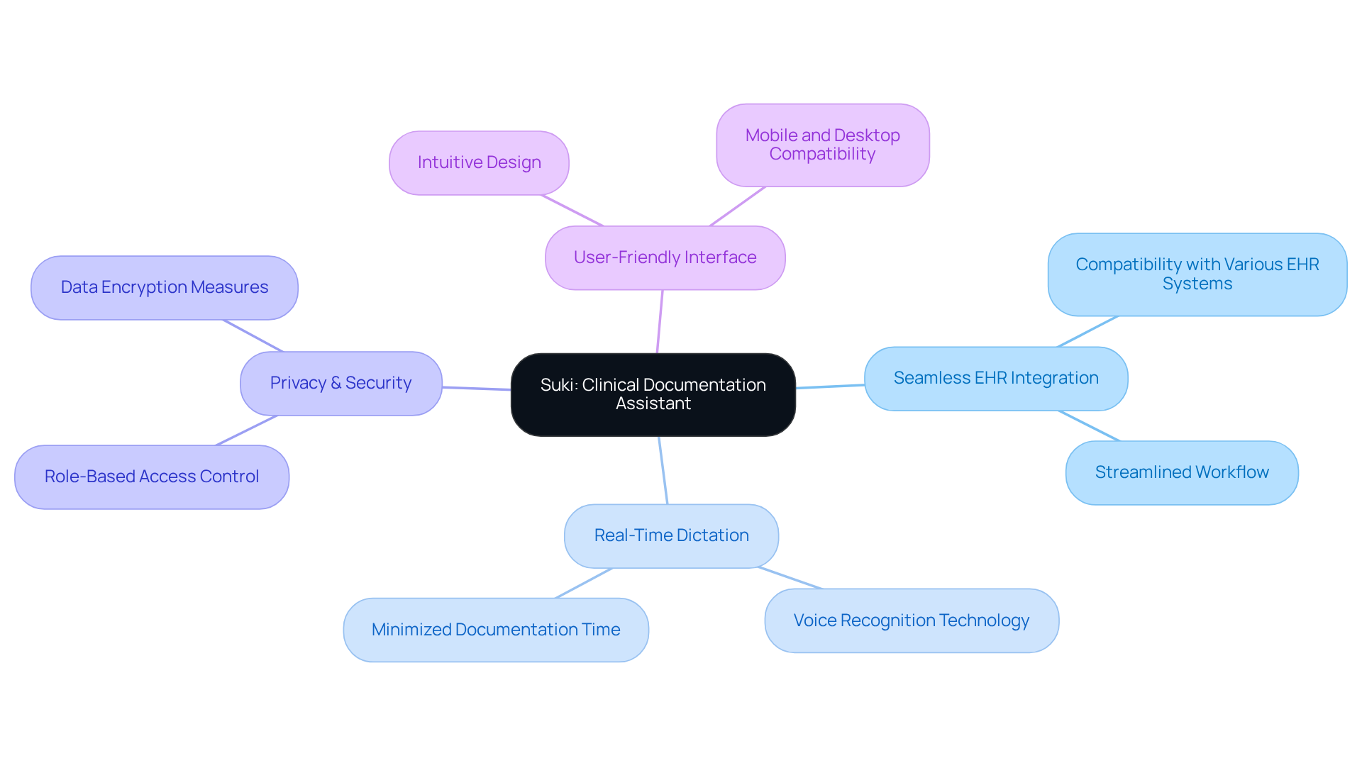 Start at the center with Suki, then follow the branches to explore its features and benefits. Each branch represents a key aspect of how Suki simplifies clinical documentation.