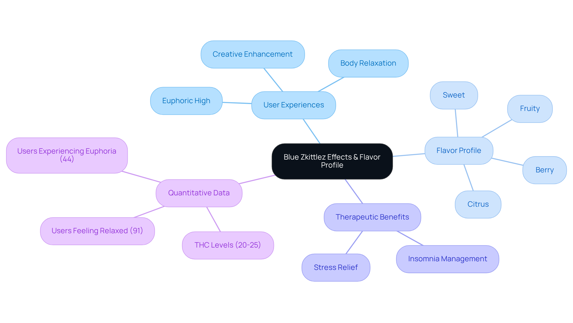 This mindmap illustrates the different aspects of the Blue Zkittlez strain, showing how users describe their experiences and the flavors they enjoy. Each branch represents a key area, with sub-branches providing more details. The percentages indicate how many users report specific effects, helping you understand the strain's popularity and effectiveness.