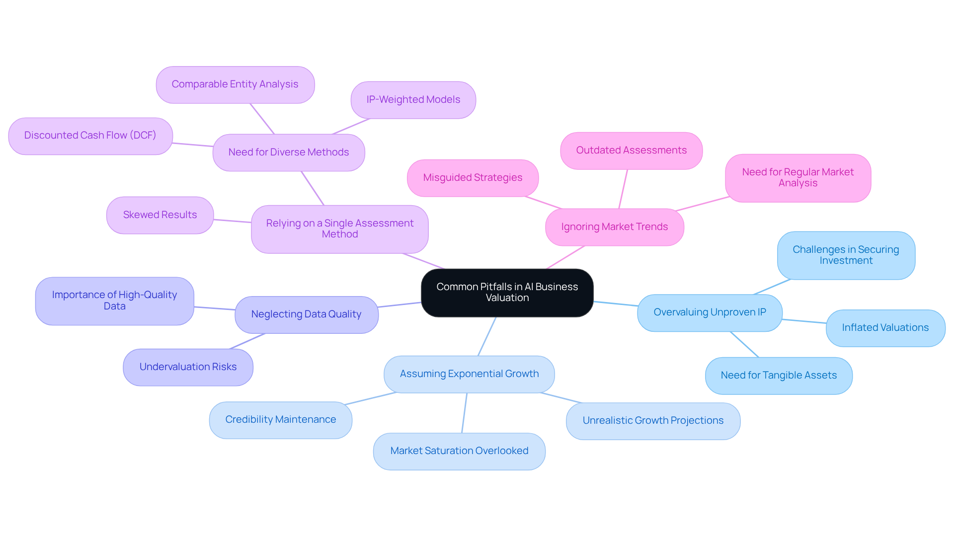 This mindmap illustrates the key pitfalls CEOs face when valuing AI businesses. Each branch represents a specific pitfall, and the sub-branches provide insights into why these issues matter. Follow the branches to understand how each pitfall can impact valuation and decision-making.