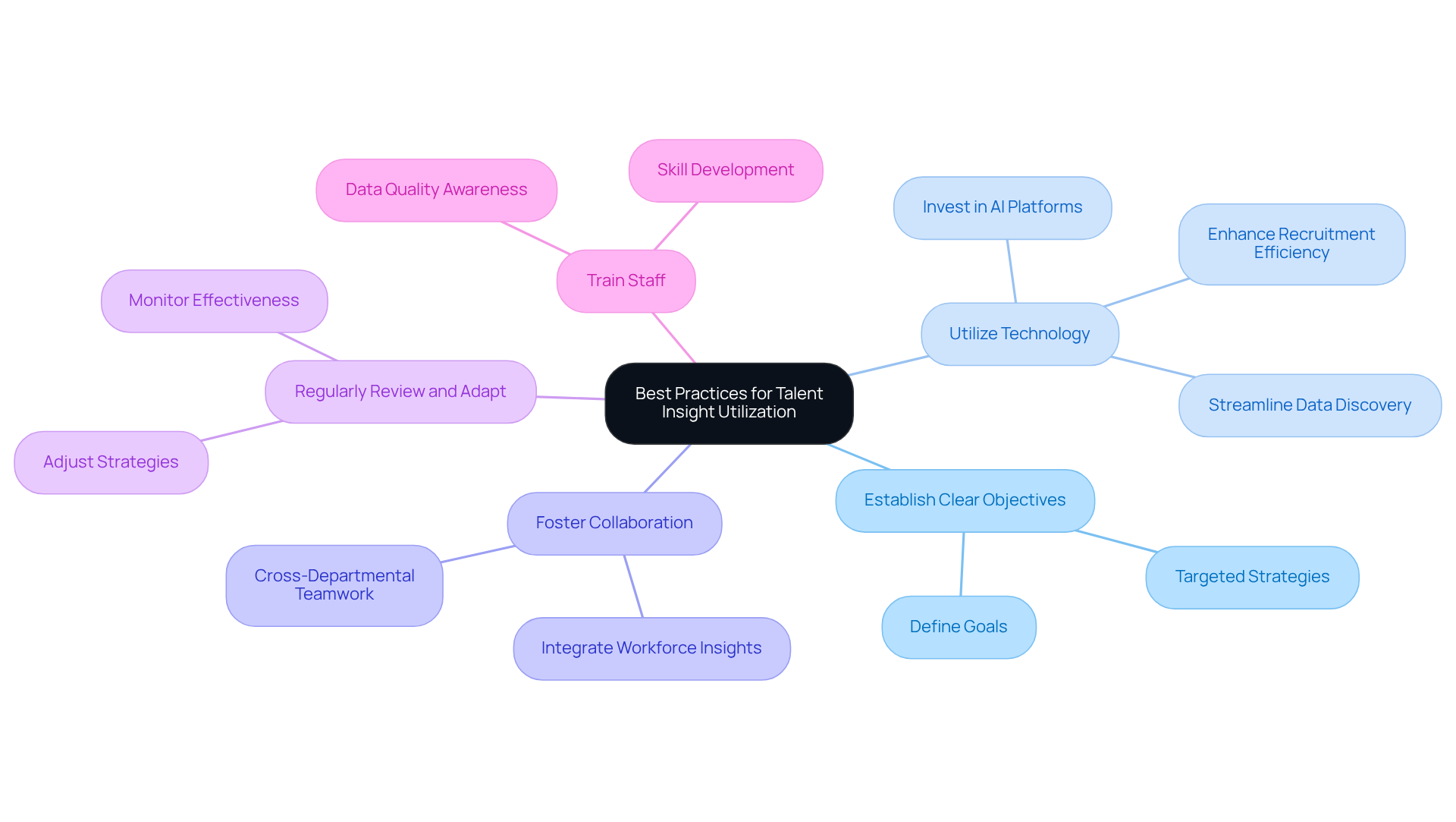 This mindmap illustrates the key practices organizations should adopt for leveraging talent insights. Start at the center with the main idea, then follow the branches to discover specific practices and their significance.