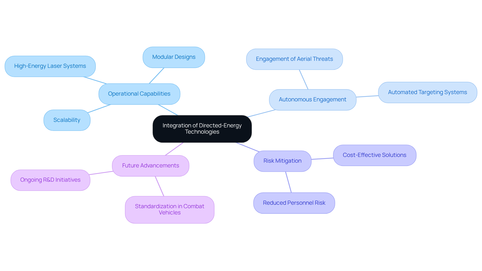 The central node represents the main theme, while the branches illustrate key aspects of the technology's integration. Each branch shows how different elements contribute to the overall effectiveness and future of unmanned vehicles. The central node represents the main theme, while the branches illustrate key aspects of the technology's integration. Each branch shows how different elements contribute to the overall effectiveness and future of unmanned vehicles.