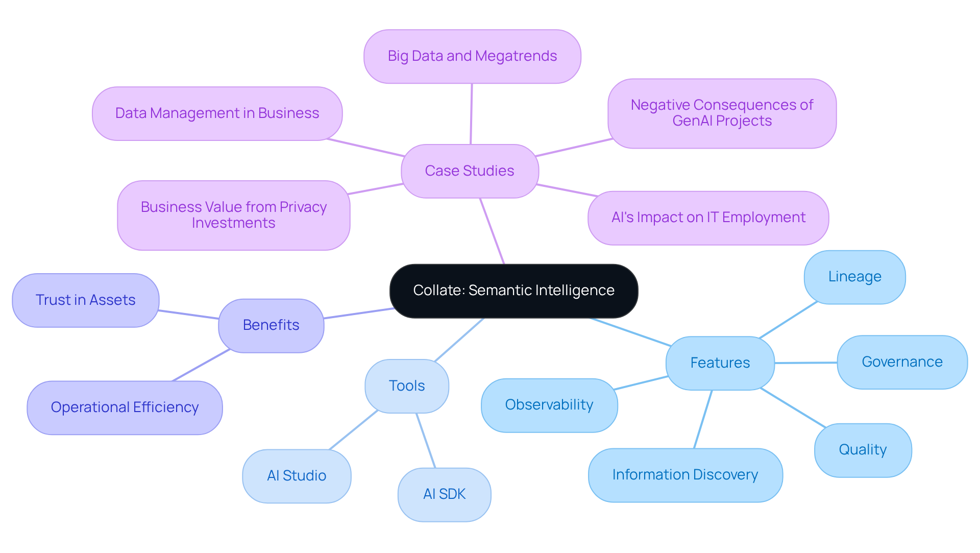 Start at the center with Collate's main concept, then explore the branches to see its features, tools, benefits, and real-world applications. Each branch represents a key aspect of how Collate enhances data discovery.