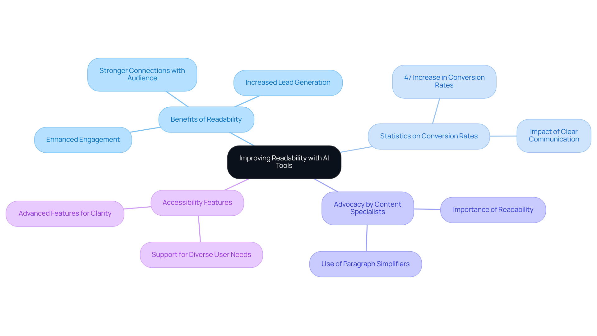 The center represents the main focus on readability. Branches show different aspects like benefits and statistics, helping you see how each point relates to the central idea.