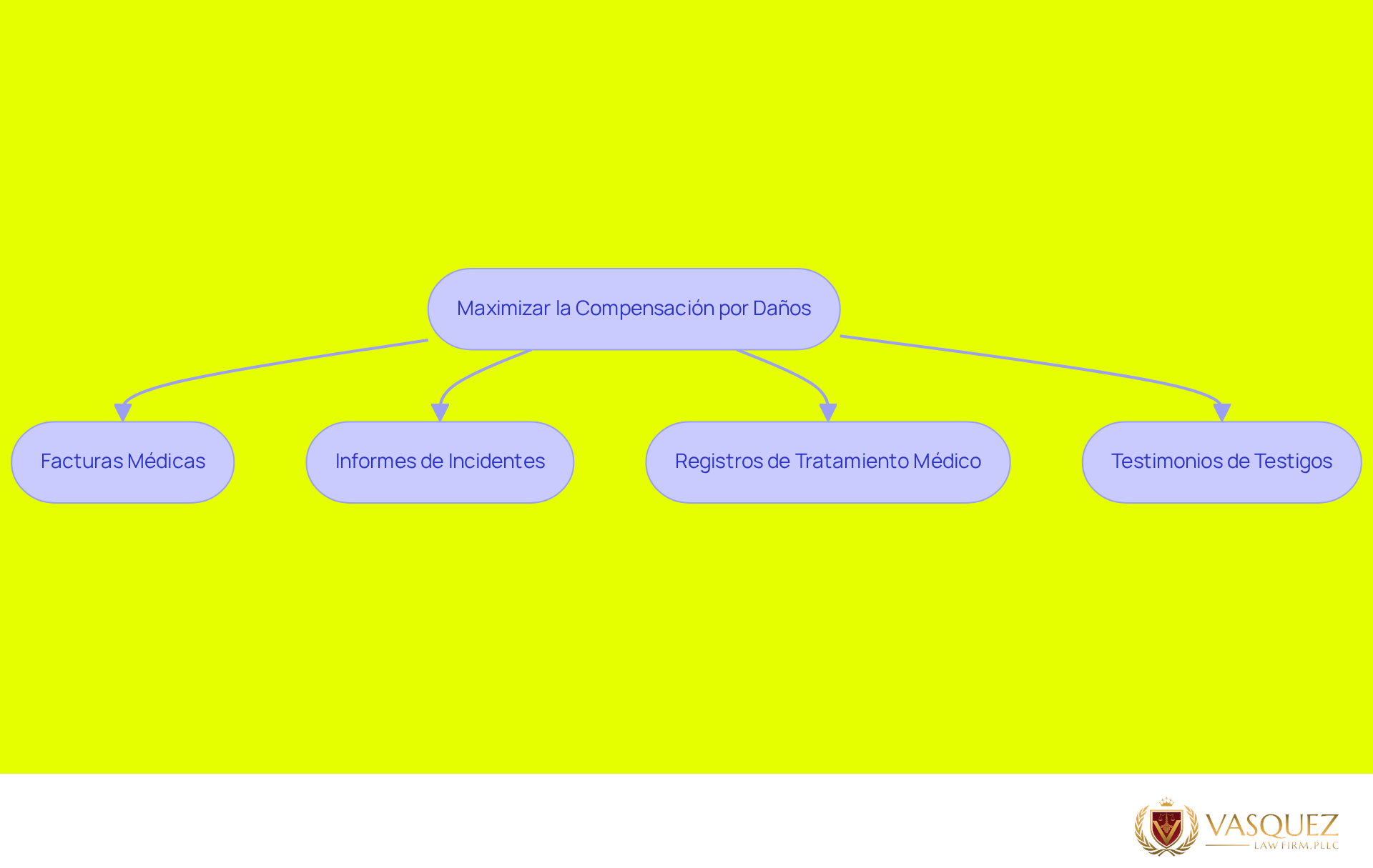 Cada cuadro representa un paso en el proceso de documentación para maximizar la compensación. Sigue las flechas para ver cómo cada elemento se conecta y contribuye al caso.