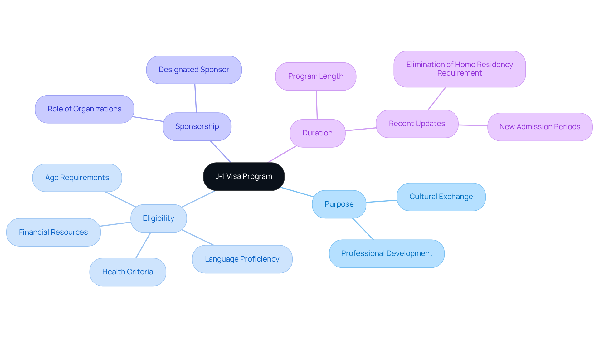 This mindmap starts with the J-1 Visa Program at the center. Each branch represents a key aspect of the program, and the sub-branches provide more detailed information. Follow the branches to explore the purpose, eligibility, sponsorship, and duration of the visa, as well as recent updates and statistics. This mindmap starts with the J-1 Visa Program at the center. Each branch represents a key aspect of the program, and the sub-branches provide more detailed information. Follow the branches to explore the purpose, eligibility, sponsorship, and duration of the visa, as well as recent updates and statistics.