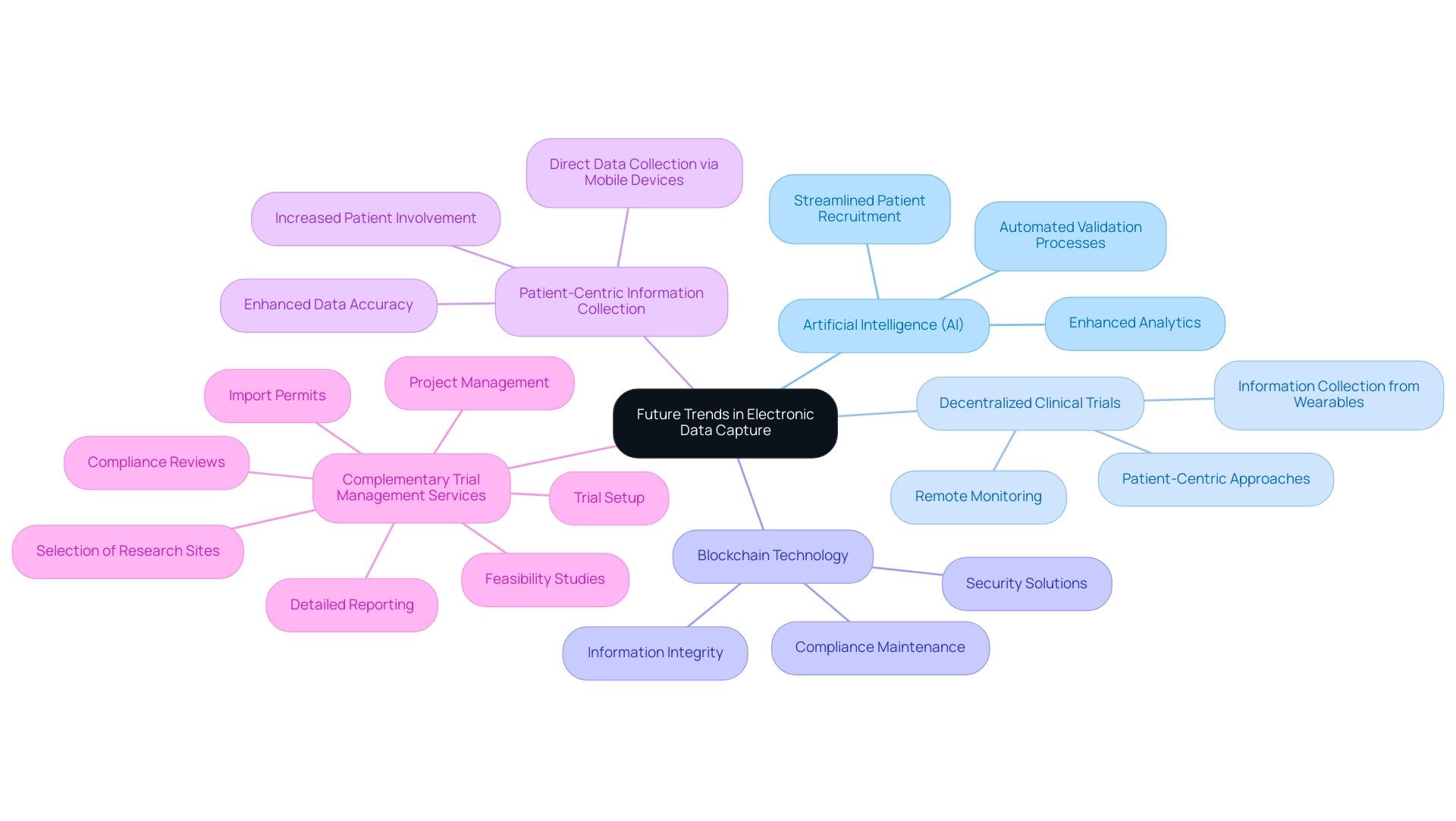 The central node represents the overall theme, with branches depicting key trends and their implications, alongside complementary services.