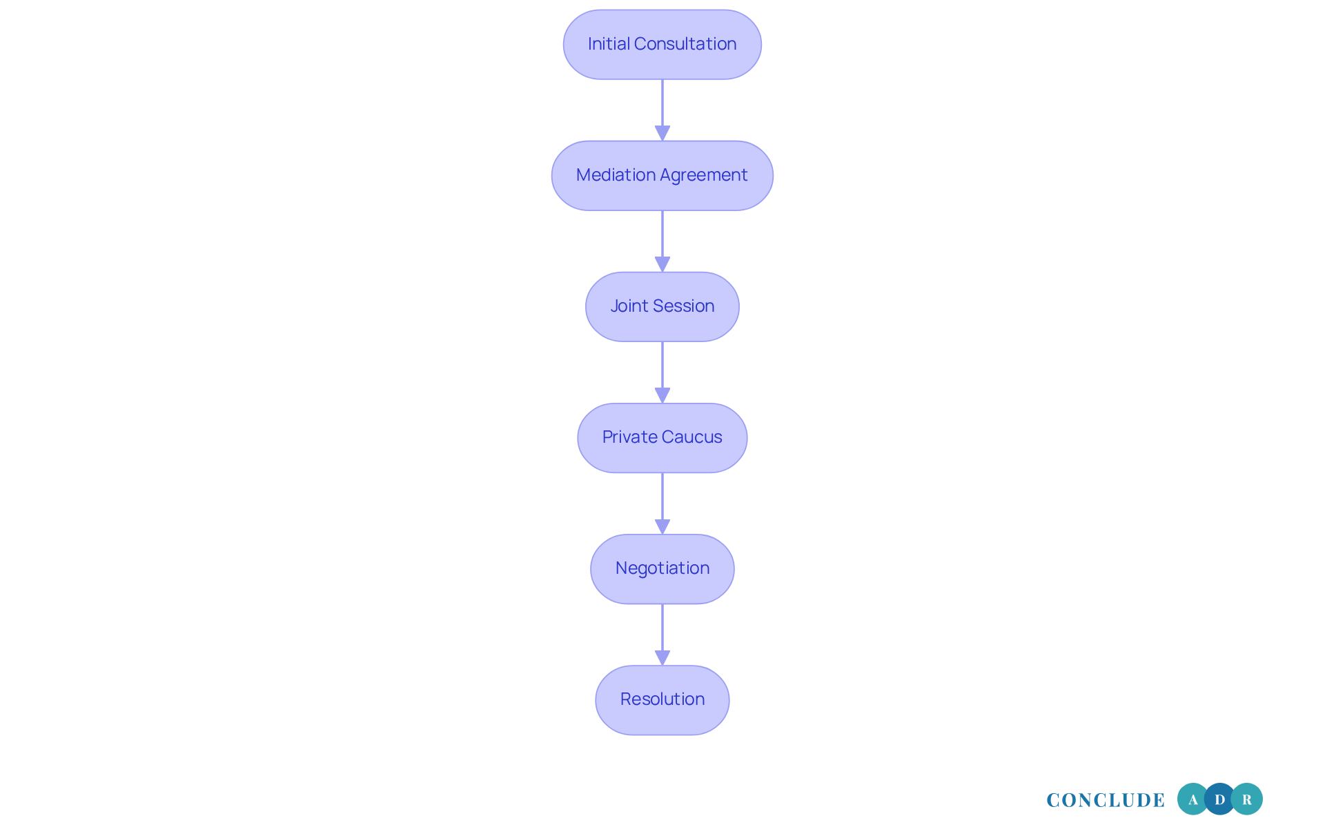 Each box represents a step in the mediation journey. Follow the arrows to see how the process unfolds, from the initial meeting to reaching a resolution.