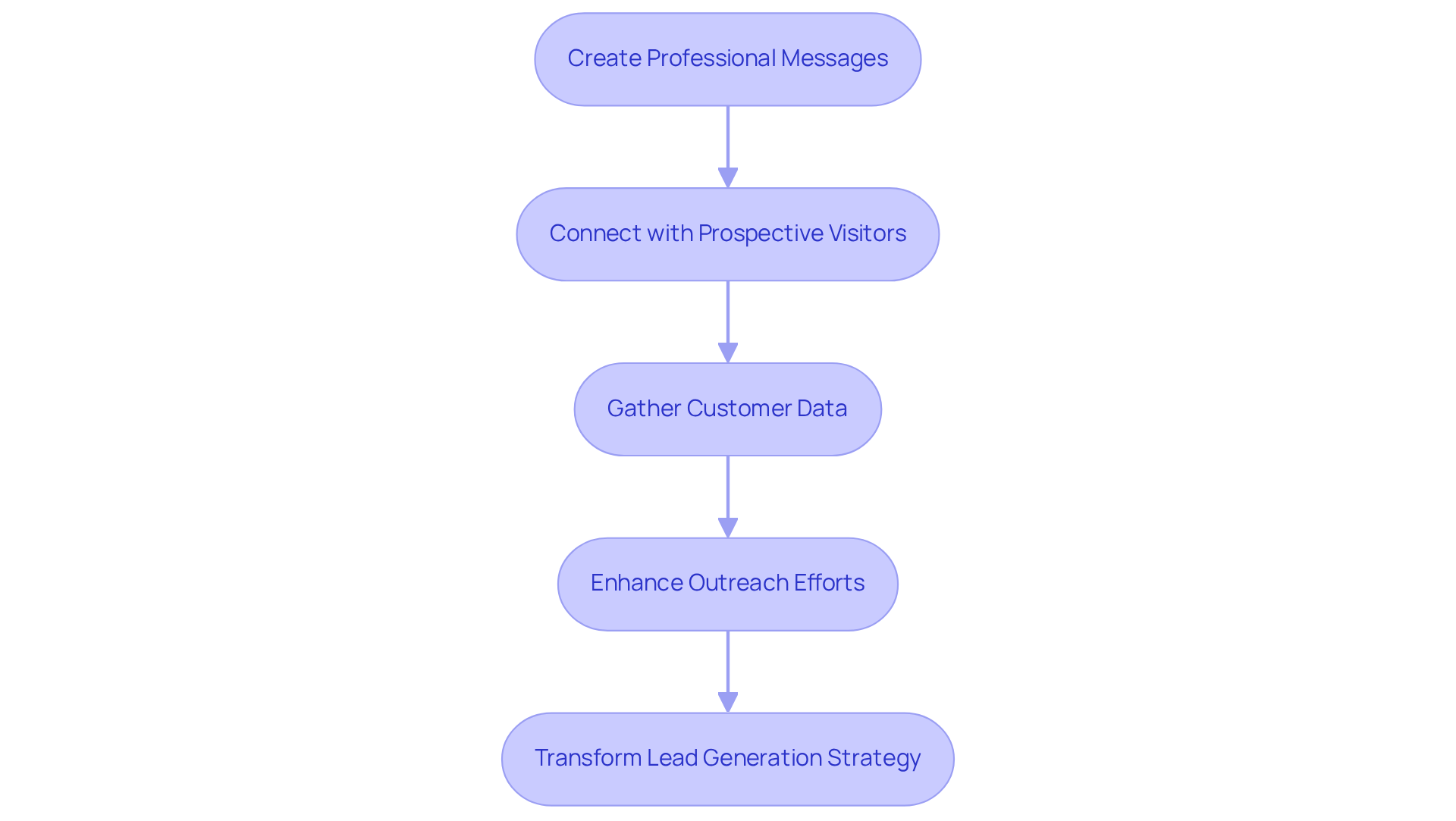 This flowchart outlines the steps in using IVR for lead generation. Each box shows a key stage, and you can follow the arrows to see how each step leads to the next in the process.