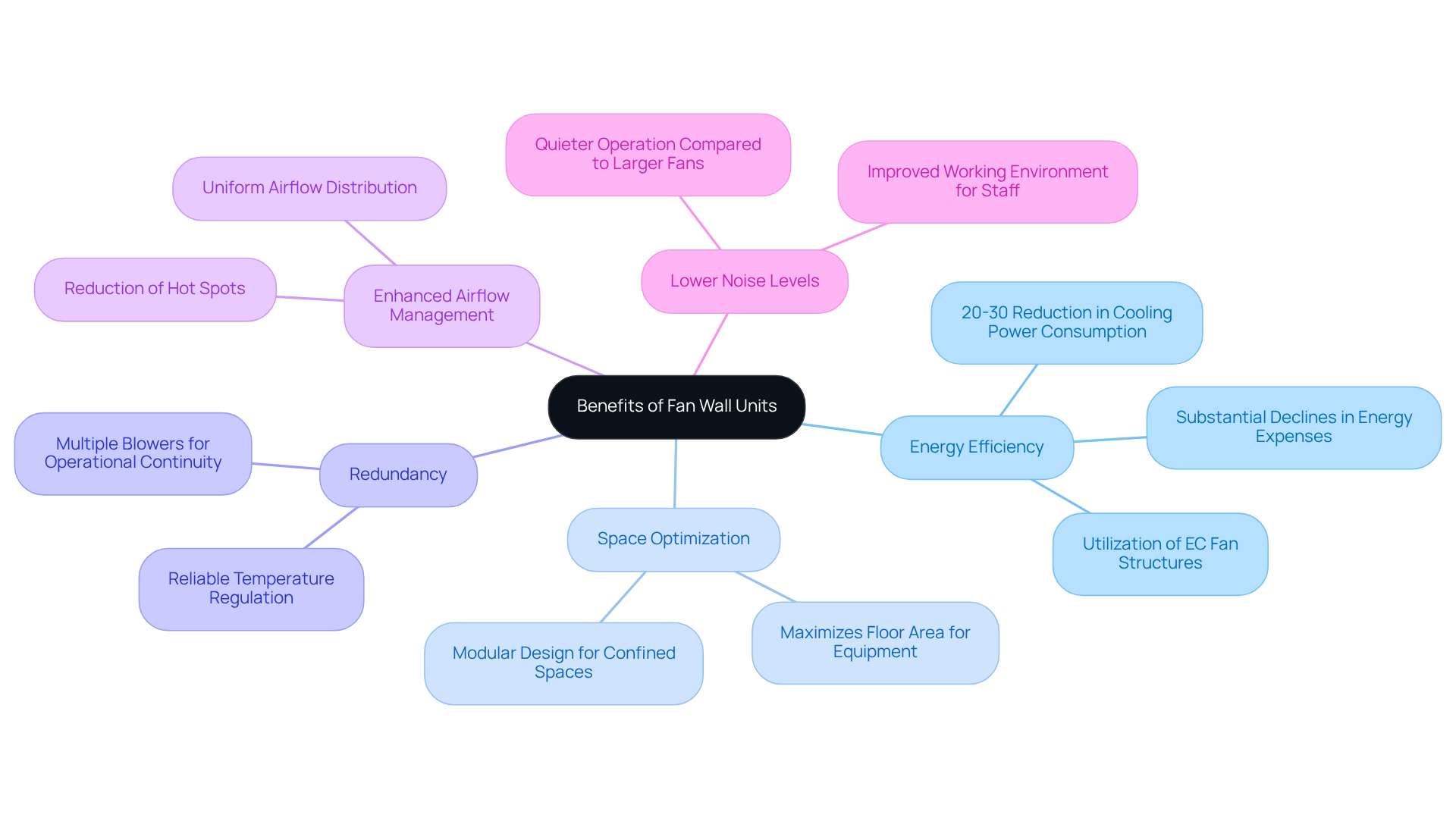 This mindmap illustrates the key advantages of fan wall units over traditional cooling systems. Each branch represents a specific benefit, with further details showing why these benefits matter for data centers.