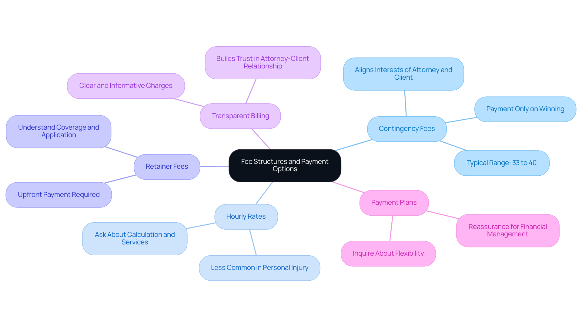 This mindmap starts with the main topic in the center and branches out to show different types of fees and payment options. Each branch provides important details to help you understand what to expect when hiring a law firm. This mindmap starts with the main topic in the center and branches out to show different types of fees and payment options. Each branch provides important details to help you understand what to expect when hiring a law firm.