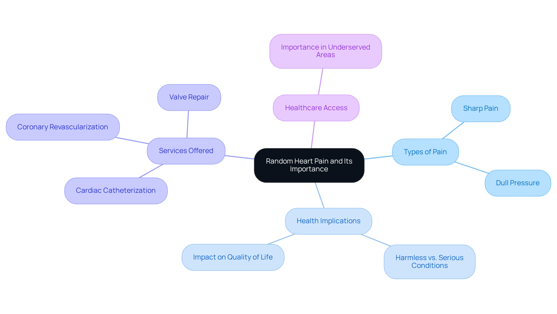 This mindmap helps you visualize the key aspects of random heart pain. Start at the center with the main topic, then follow the branches to explore different types of pain, their health implications, the services available to help, and the importance of recognizing these issues in underserved communities.