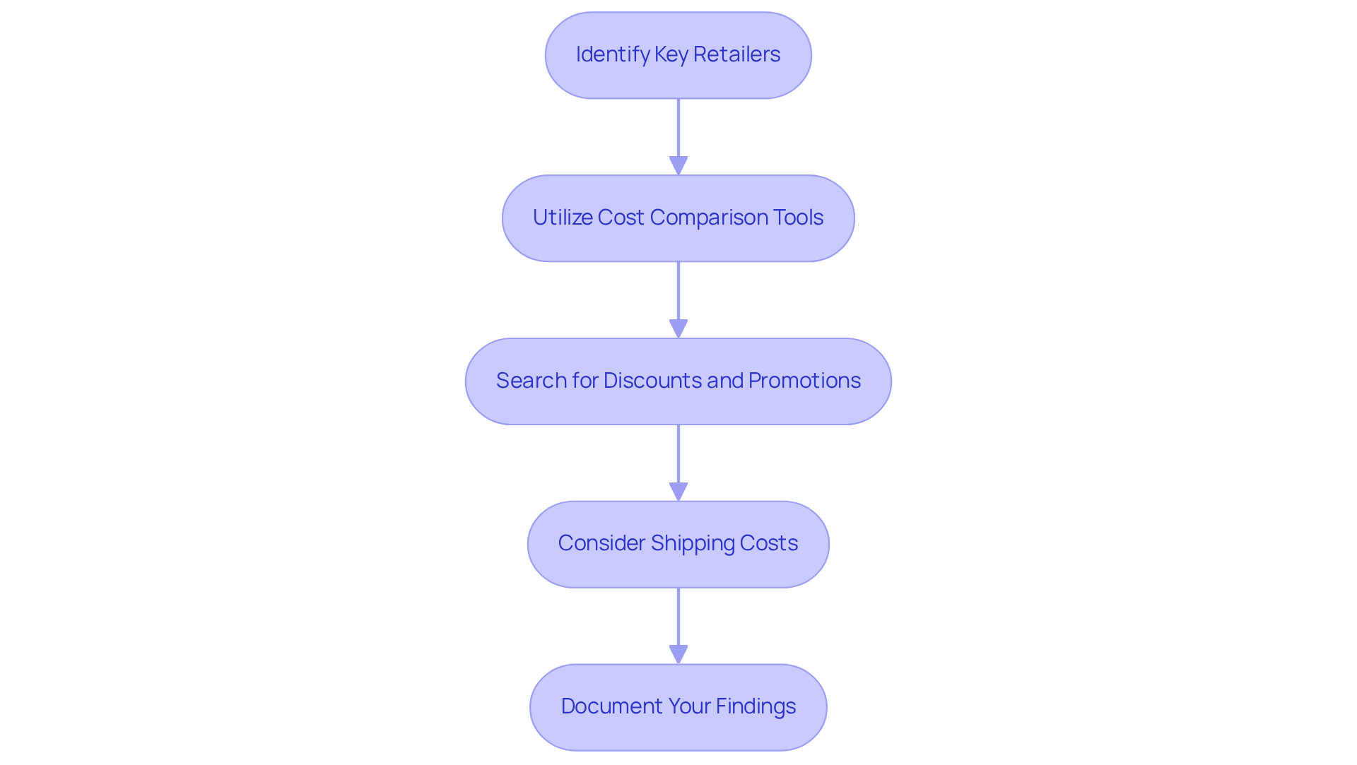 Each box represents a step in the process of comparing prices. Follow the arrows to see how to effectively gather and analyze pricing information.